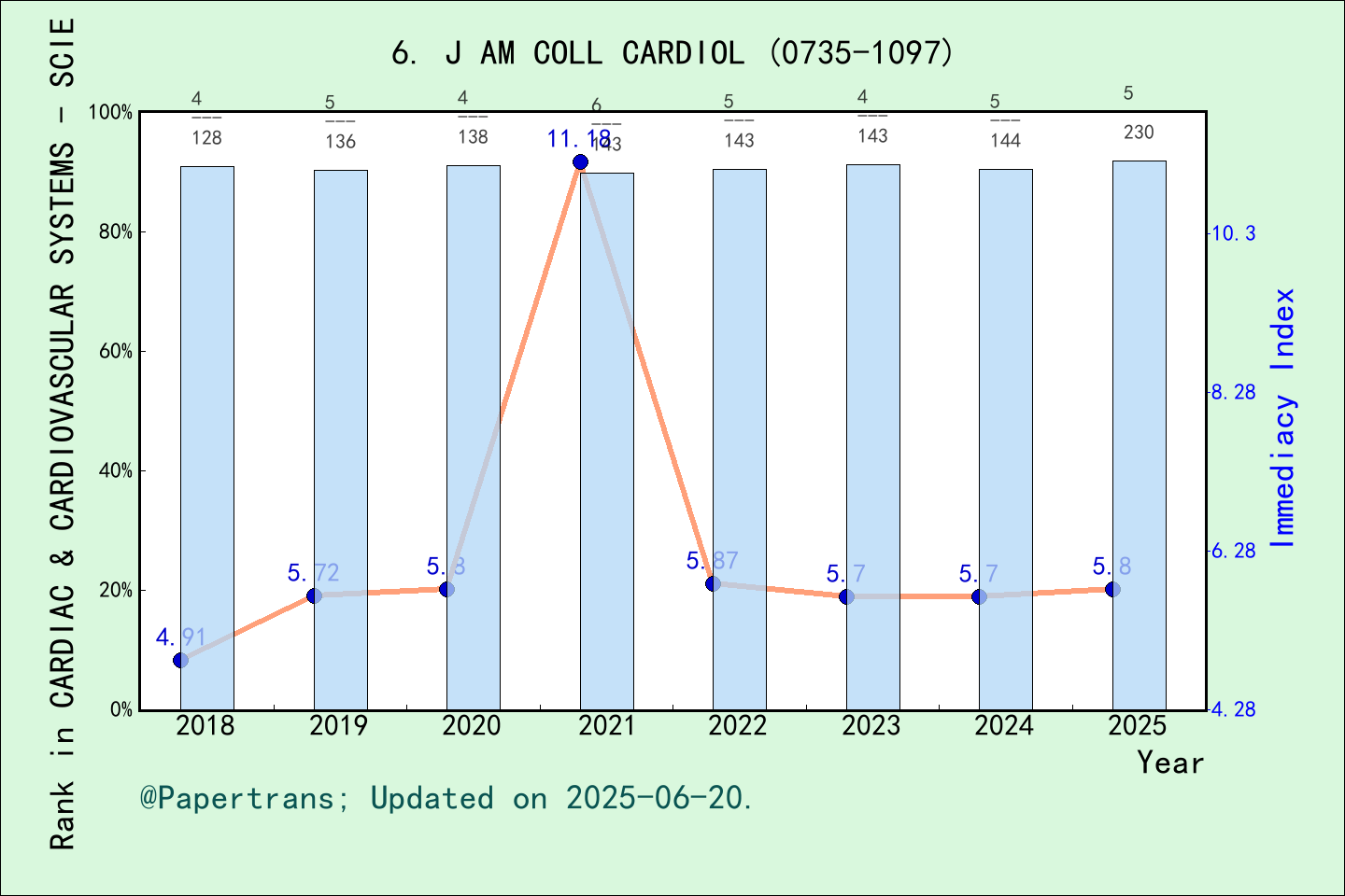 期刊影响因子2024/2025: JOURNAL OF THE AMERICAN COLLEGE OF CARDIOLOGY, J AM ...