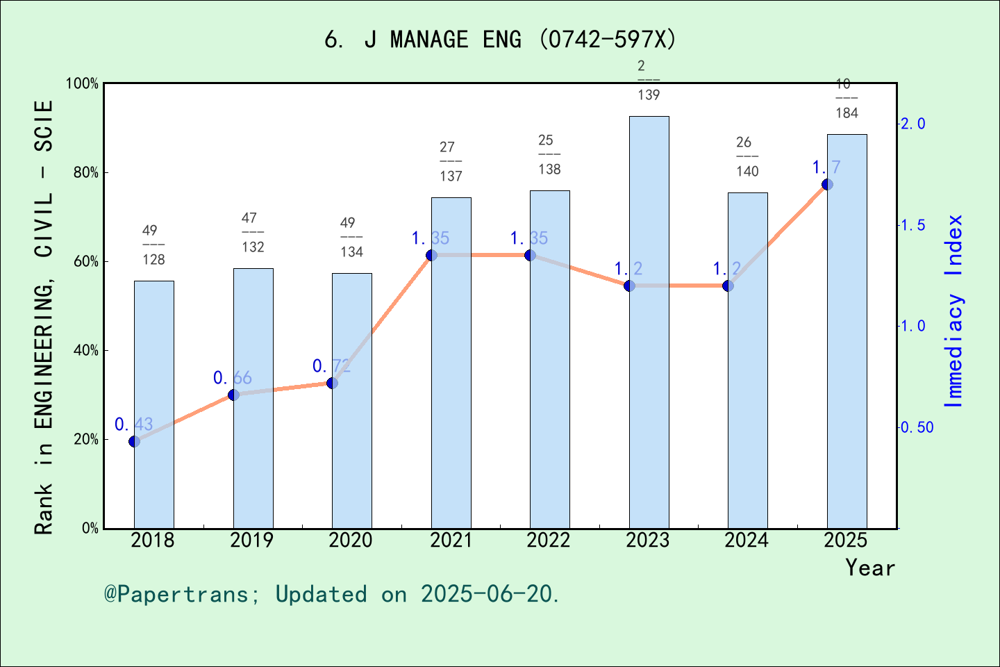 期刊影响因子2024/2025: JOURNAL OF MANAGEMENT IN ENGINEERING, J MANAGE ENG ...