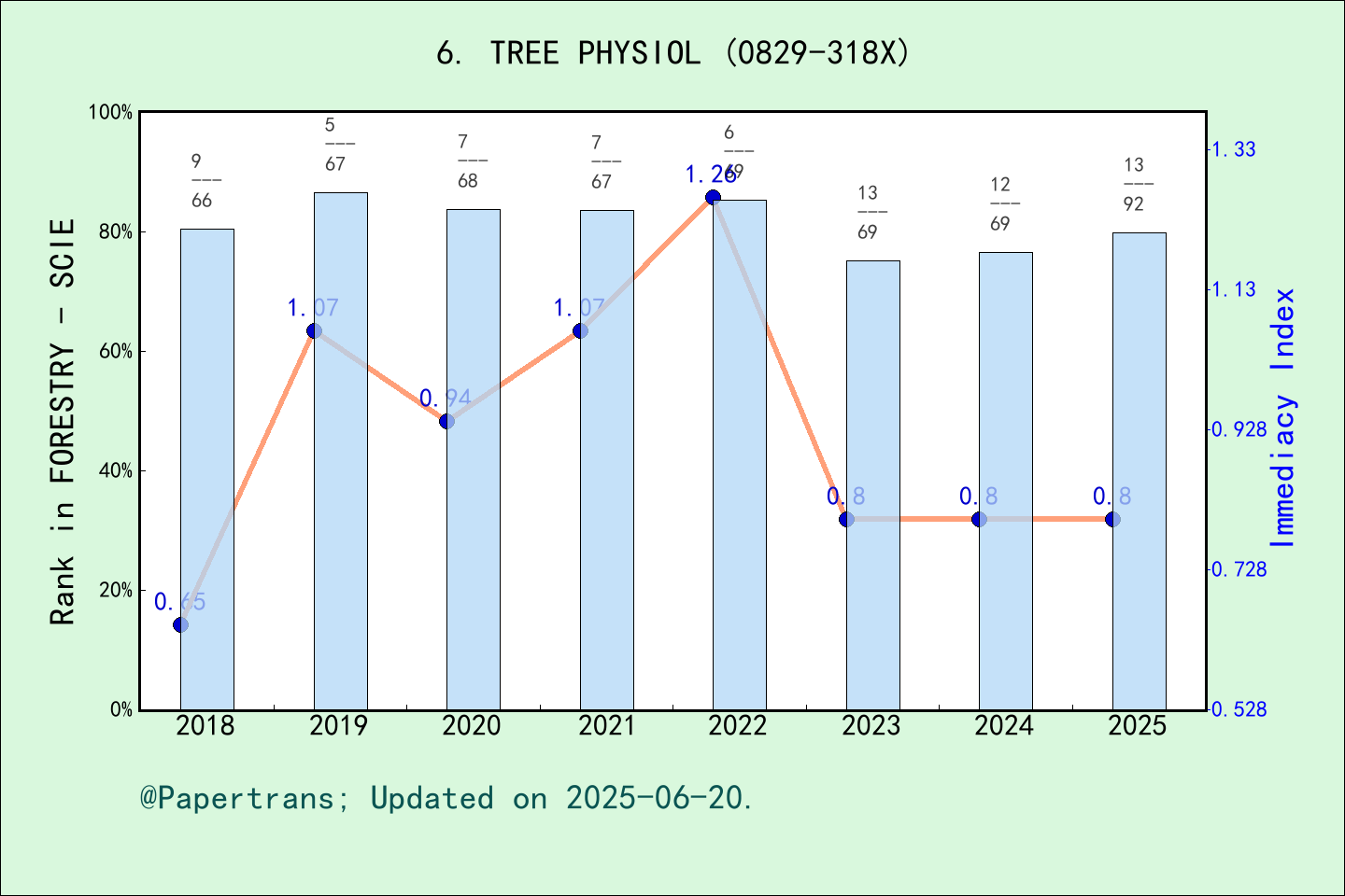 期刊影响因子2024/2025: TREE PHYSIOLOGY, TREE PHYSIOL, ISSN:0829-318X, eISSN ...