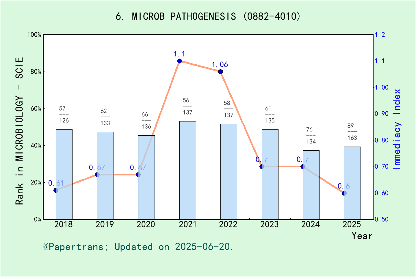 期刊影响因子2024/2025: MICROBIAL PATHOGENESIS, MICROB PATHOGENESIS, ISSN:0882-4010, eISSN:1096-1208