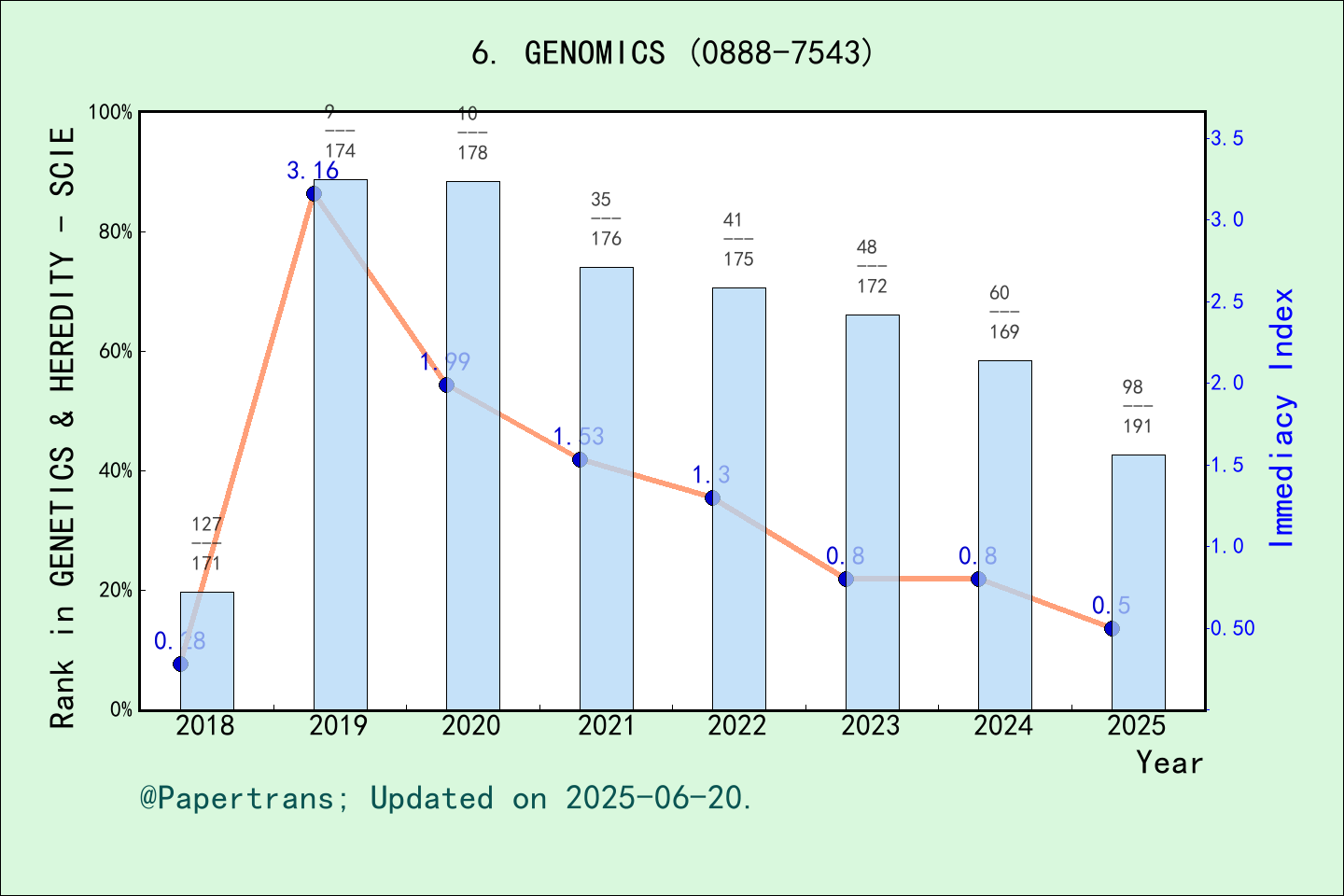 期刊影响因子2024/2025: GENOMICS, GENOMICS, ISSN:0888-7543, eISSN:1089-8646