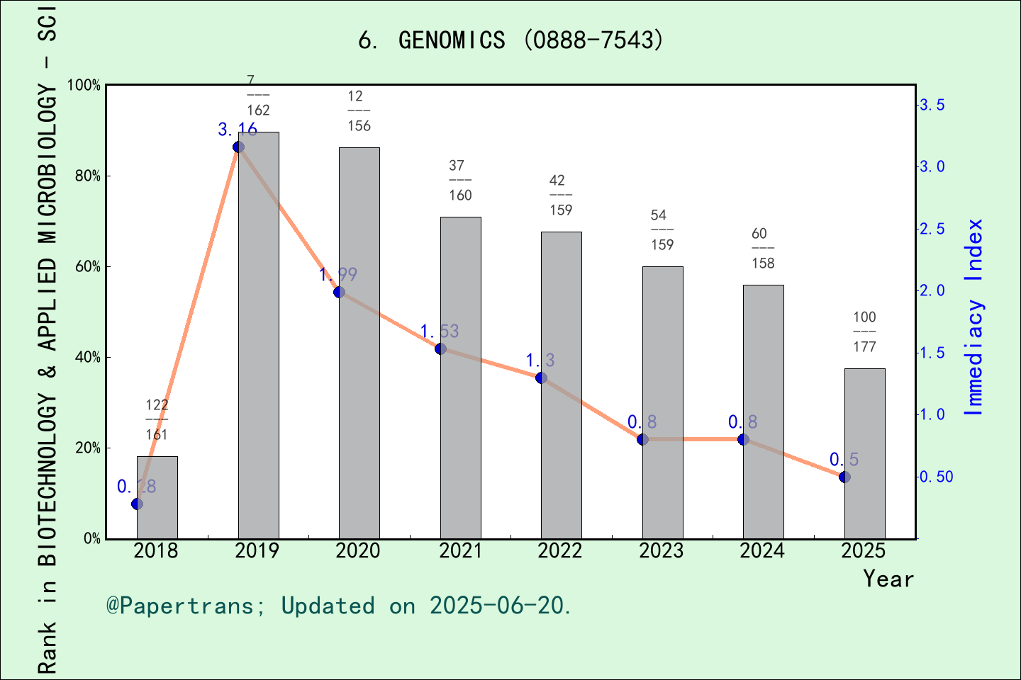 期刊影响因子2024/2025: GENOMICS, GENOMICS, ISSN:0888-7543, eISSN:1089-8646