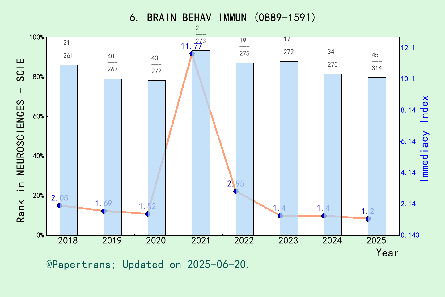 期刊影响因子2024/2025: BRAIN BEHAVIOR AND IMMUNITY, BRAIN BEHAV IMMUN, ISSN ...