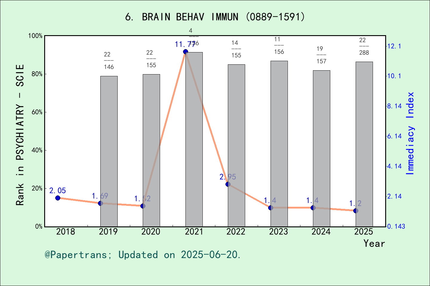 期刊影响因子2024/2025: BRAIN BEHAVIOR AND IMMUNITY, BRAIN BEHAV IMMUN, ISSN ...