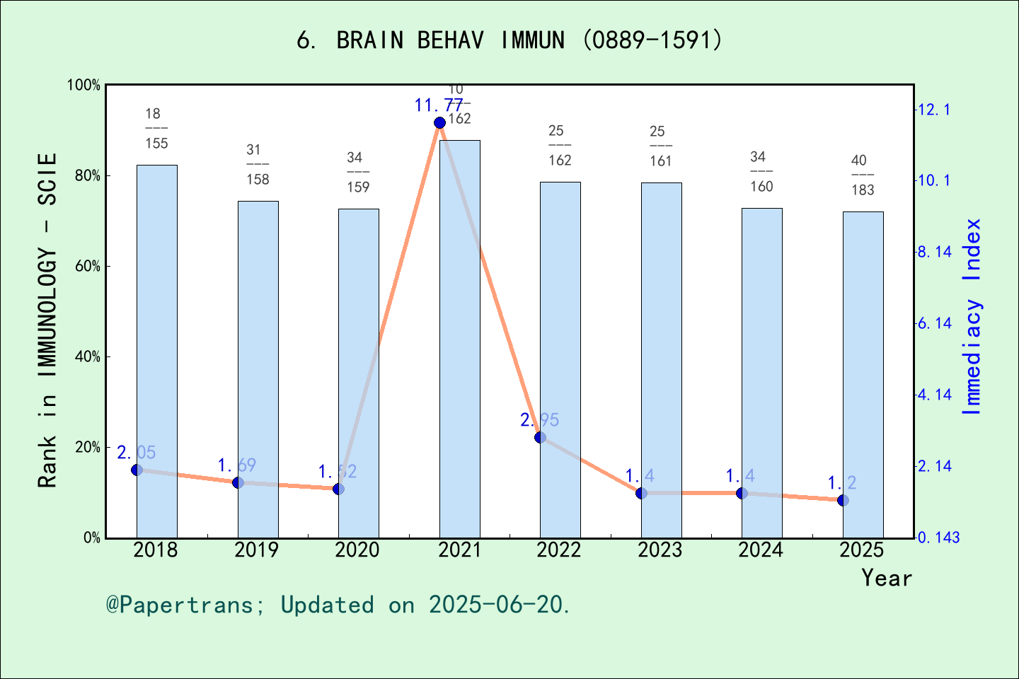 期刊影响因子2024/2025: BRAIN BEHAVIOR AND IMMUNITY, BRAIN BEHAV IMMUN, ISSN ...