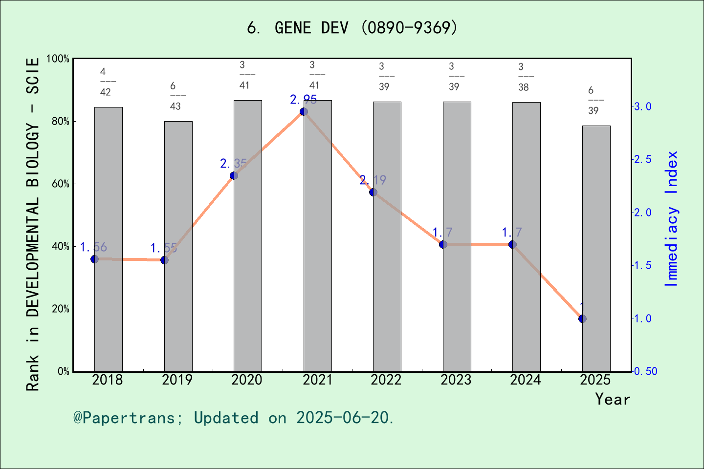 期刊影响因子2024/2025: GENES & DEVELOPMENT, GENE DEV, ISSN:0890-9369, eISSN ...
