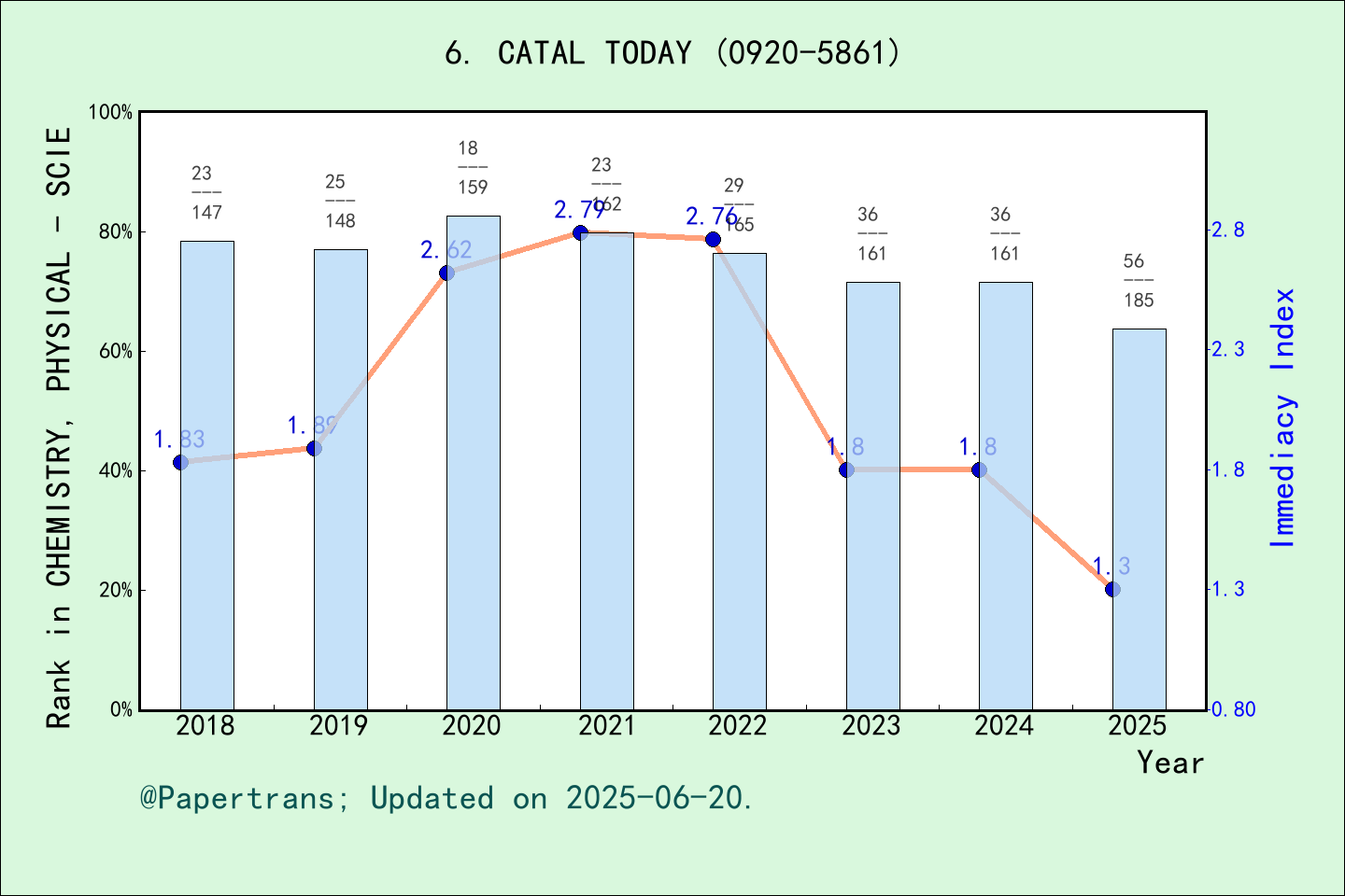 期刊影响因子2024/2025: CATALYSIS TODAY, CATAL TODAY, ISSN:0920-5861, eISSN ...