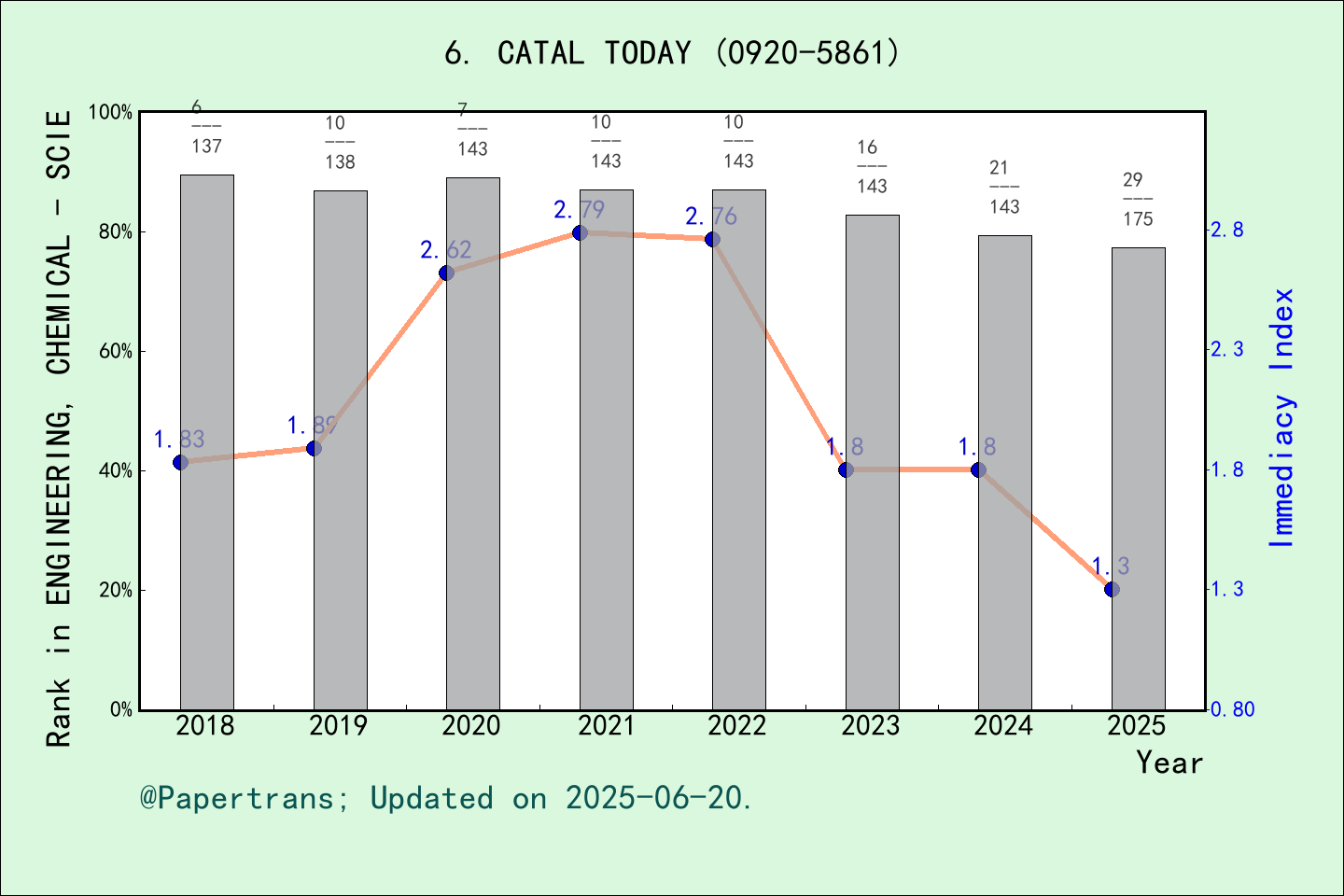 期刊影响因子2024/2025: CATALYSIS TODAY, CATAL TODAY, ISSN:0920-5861, eISSN ...