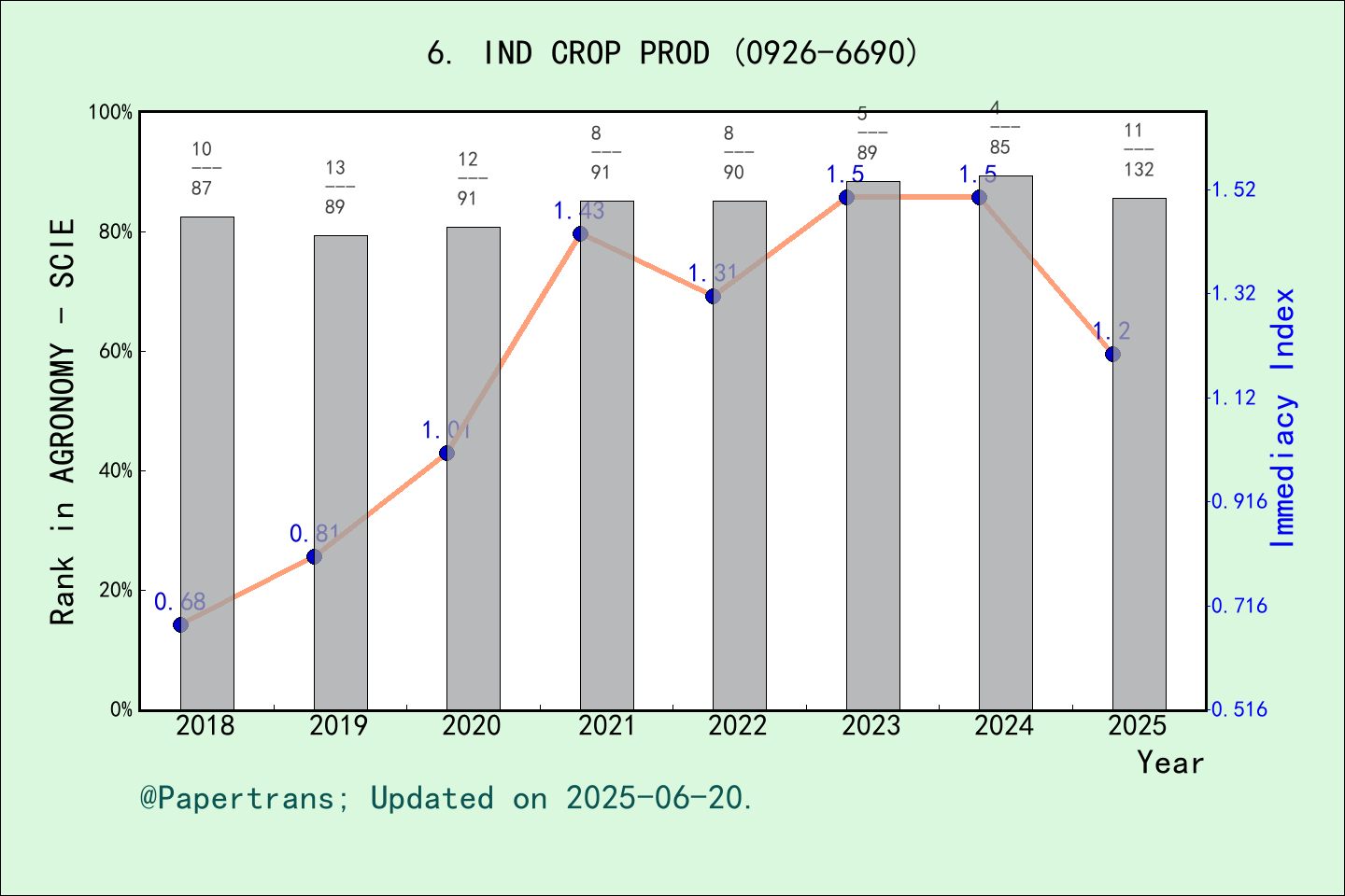 期刊影响因子2024/2025: INDUSTRIAL CROPS AND PRODUCTS, IND CROP PROD, ISSN ...
