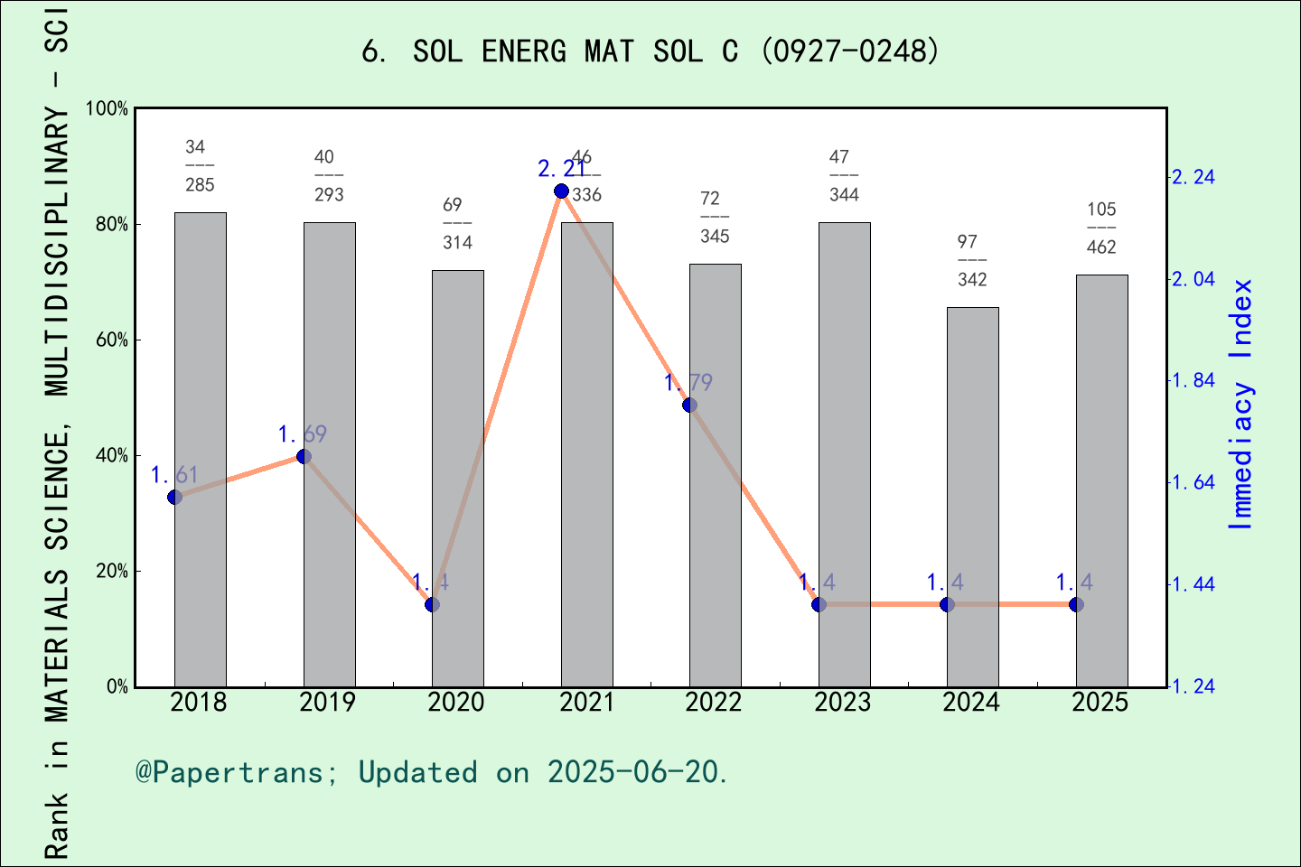 期刊影响因子2024/2025: SOLAR ENERGY MATERIALS AND SOLAR CELLS, SOL ENERG MAT ...