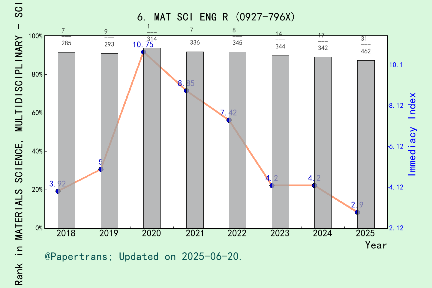 期刊影响因子2024/2025: MATERIALS SCIENCE & ENGINEERING R-REPORTS, MAT SCI ENG R, ISSN:0927-796X, eISSN ...