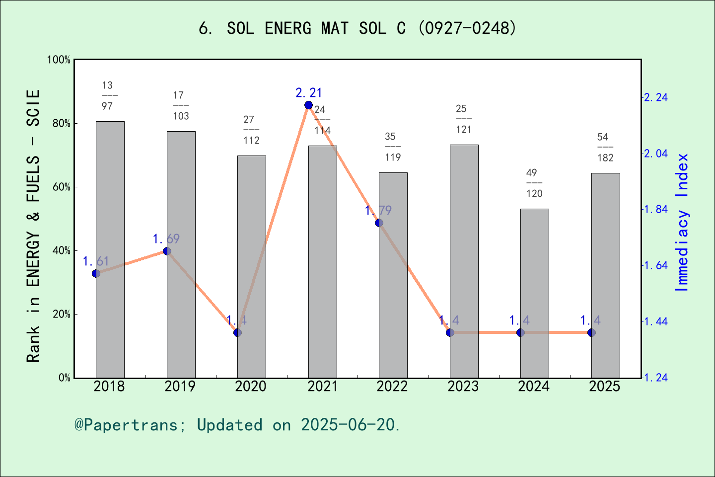 期刊影响因子2024/2025: SOLAR ENERGY MATERIALS AND SOLAR CELLS, SOL ENERG MAT ...