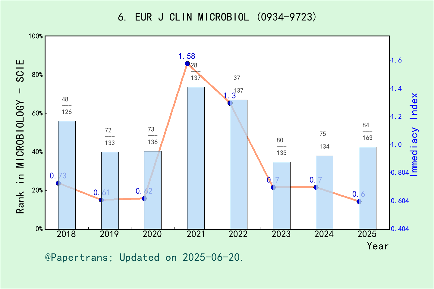 期刊影响因子2024/2025: EUROPEAN JOURNAL OF CLINICAL MICROBIOLOGY & INFECTIOUS ...