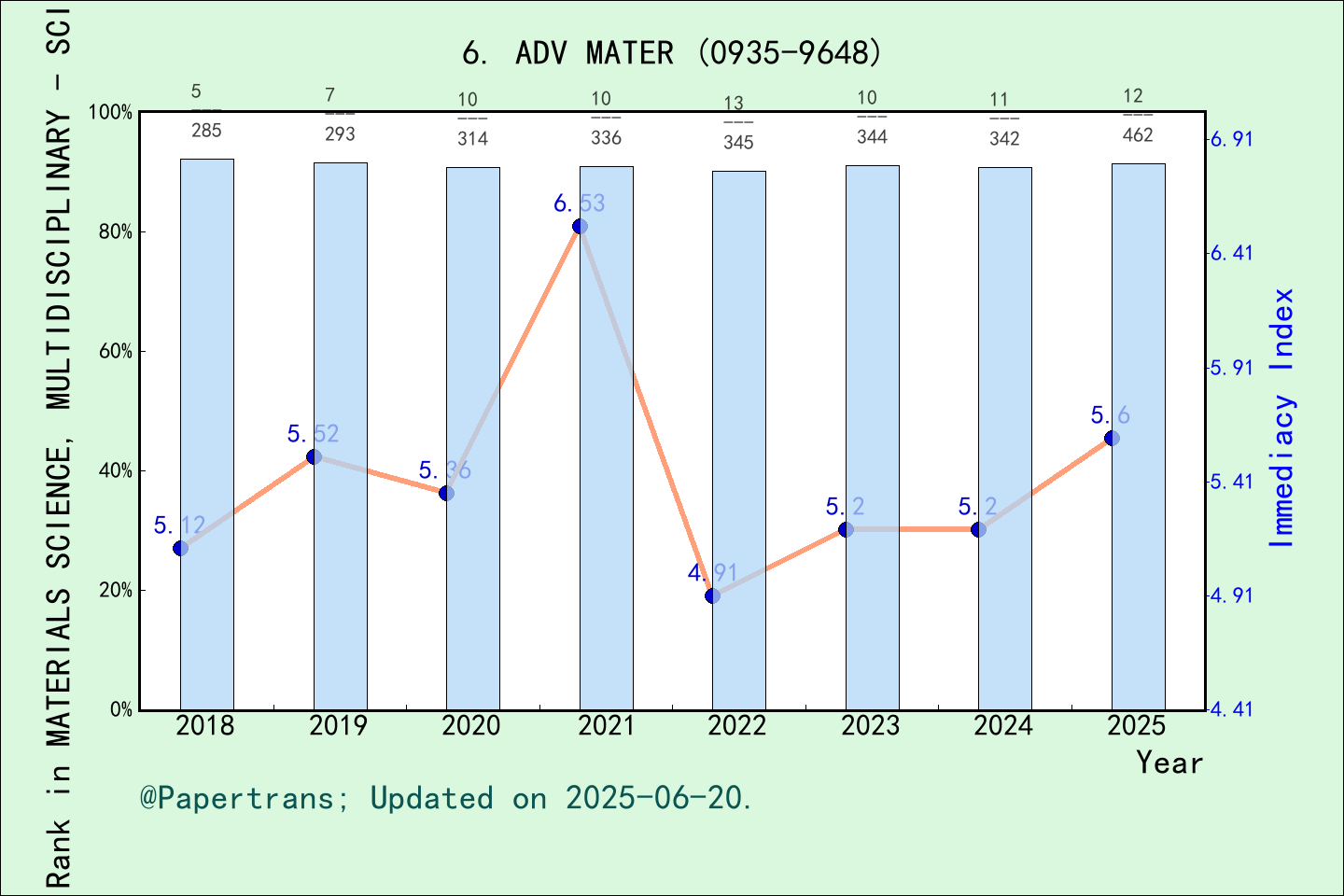 期刊影响因子2024/2025: ADVANCED MATERIALS, ADV MATER, ISSN:0935-9648, eISSN ...