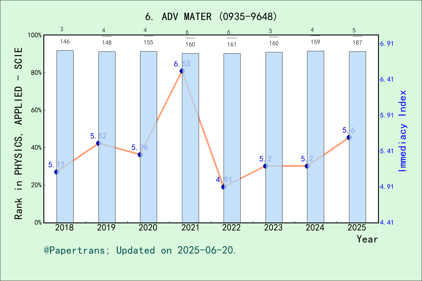 期刊影响因子2024/2025: ADVANCED MATERIALS, ADV MATER, ISSN:0935-9648, eISSN ...
