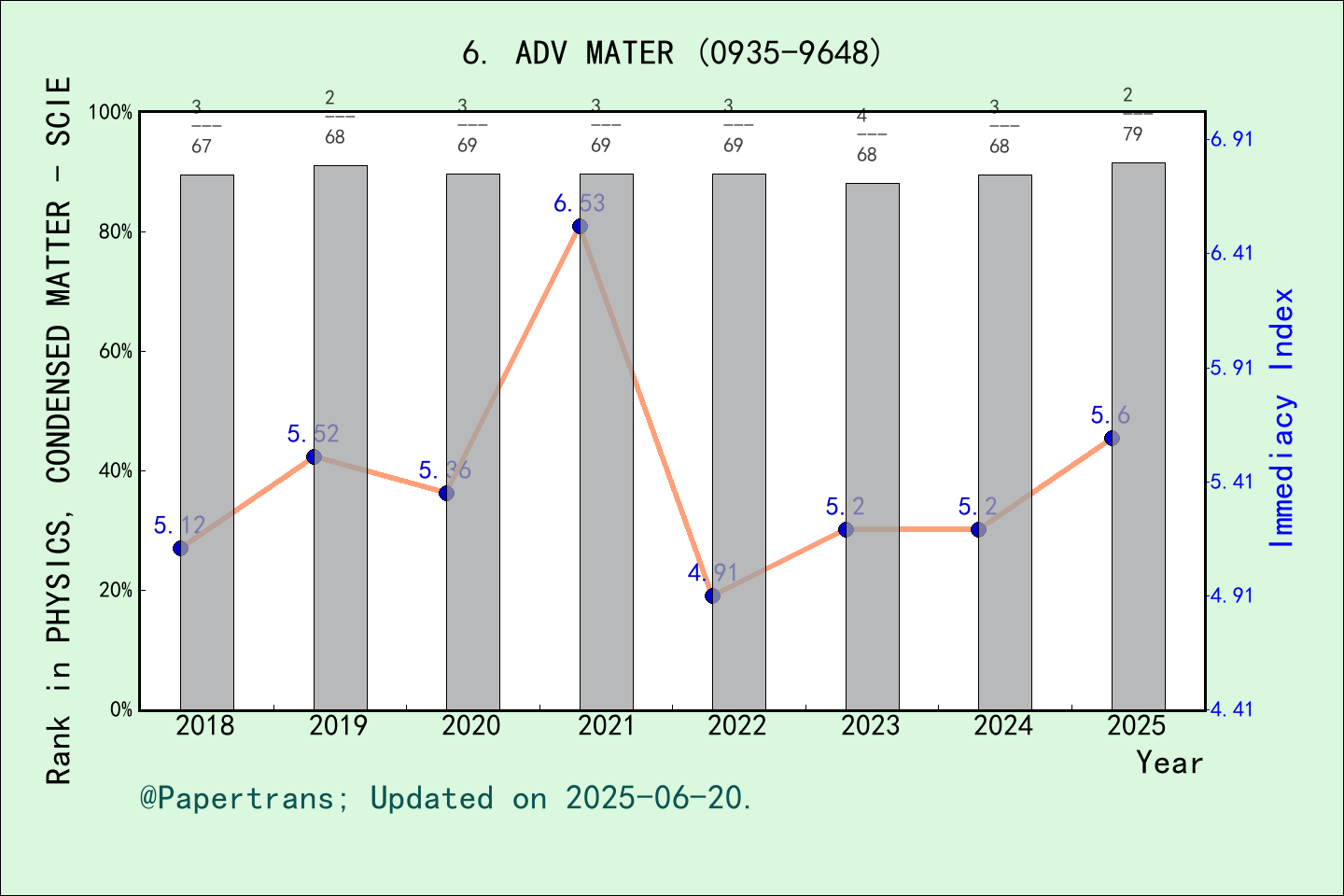 期刊影响因子2024/2025: ADVANCED MATERIALS, ADV MATER, ISSN:0935-9648, eISSN ...