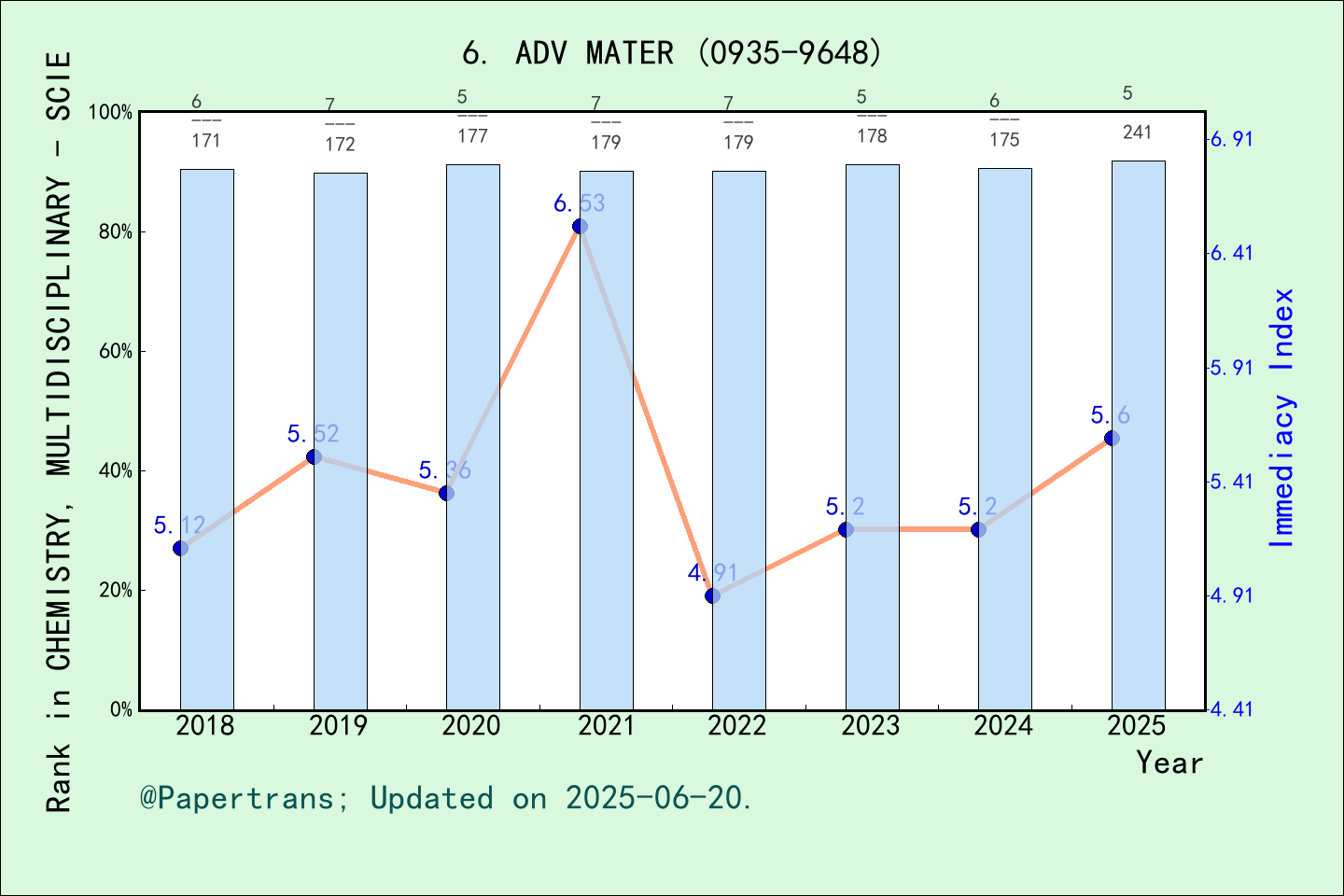 期刊影响因子2024/2025: ADVANCED MATERIALS, ADV MATER, ISSN:0935-9648, eISSN ...