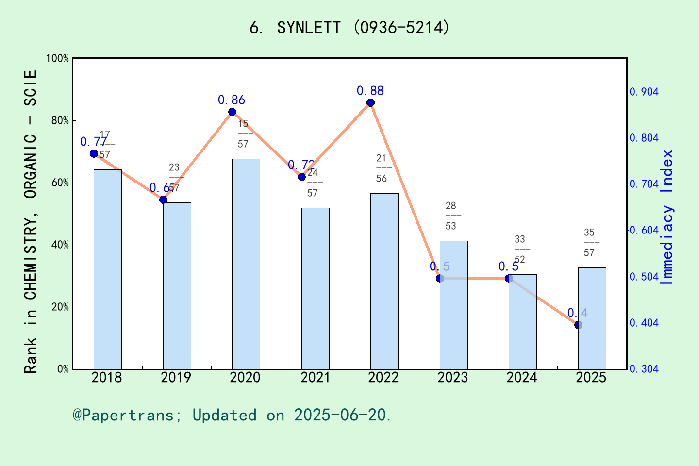 期刊影响因子2024/2025: SYNLETT, SYNLETT, ISSN:0936-5214, eISSN:1437-2096