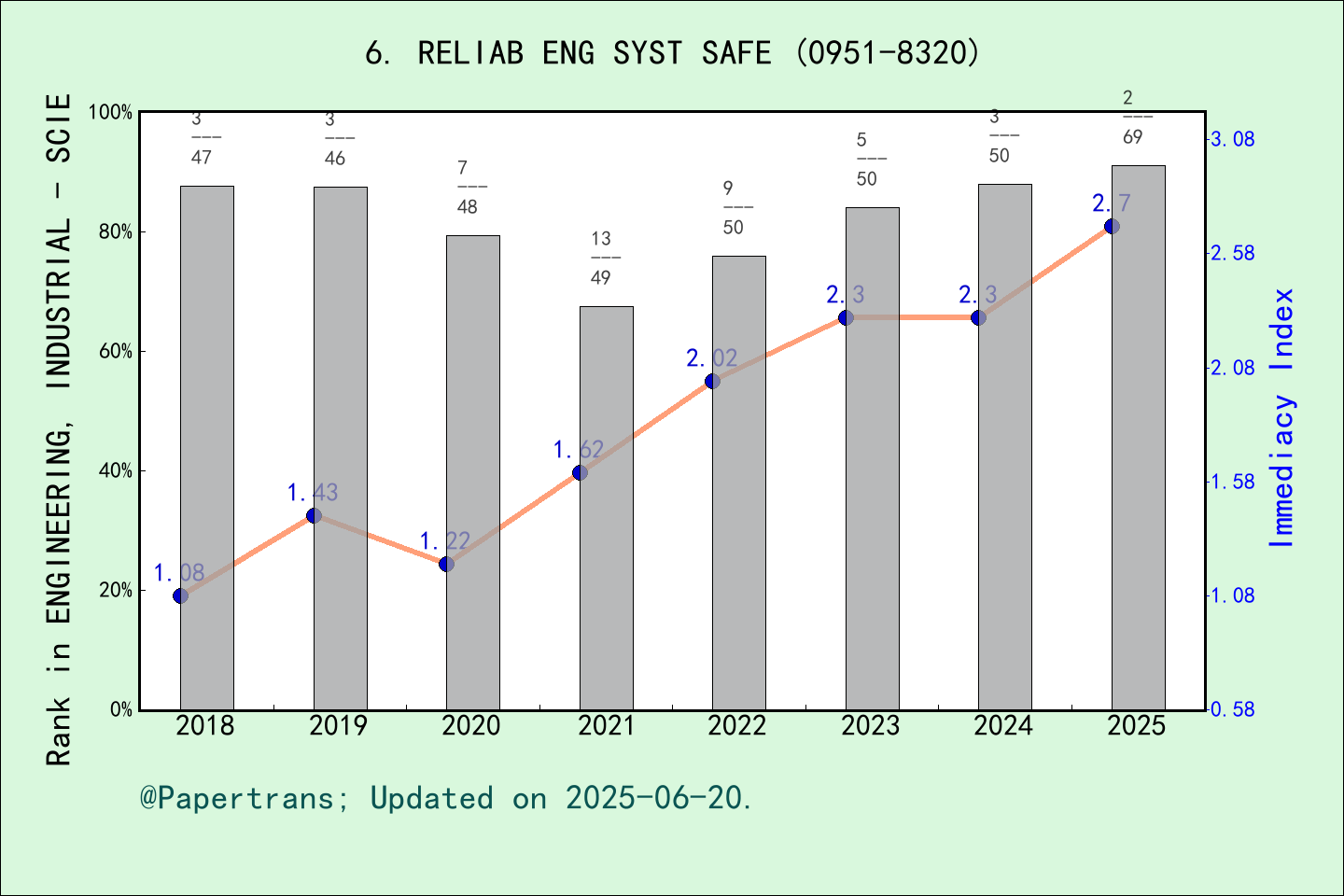 期刊影响因子2024/2025: RELIABILITY ENGINEERING & SYSTEM SAFETY, RELIAB ENG SYST SAFE, ISSN:0951-8320 ...