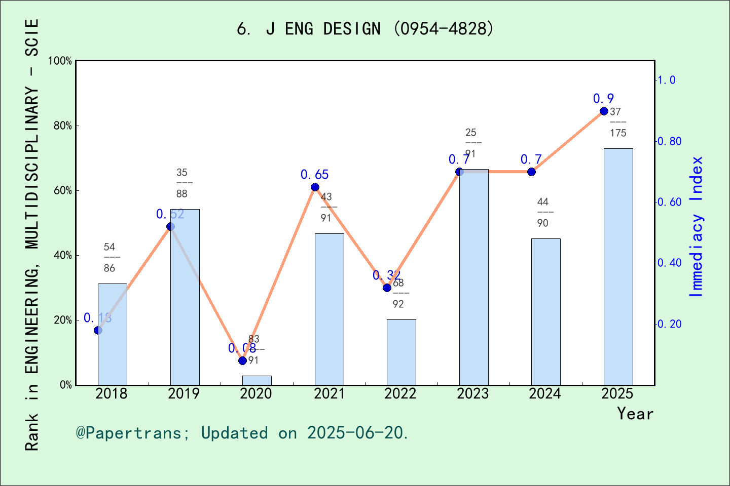 期刊影响因子2024/2025: JOURNAL OF ENGINEERING DESIGN, J ENG DESIGN, ISSN:0954 ...