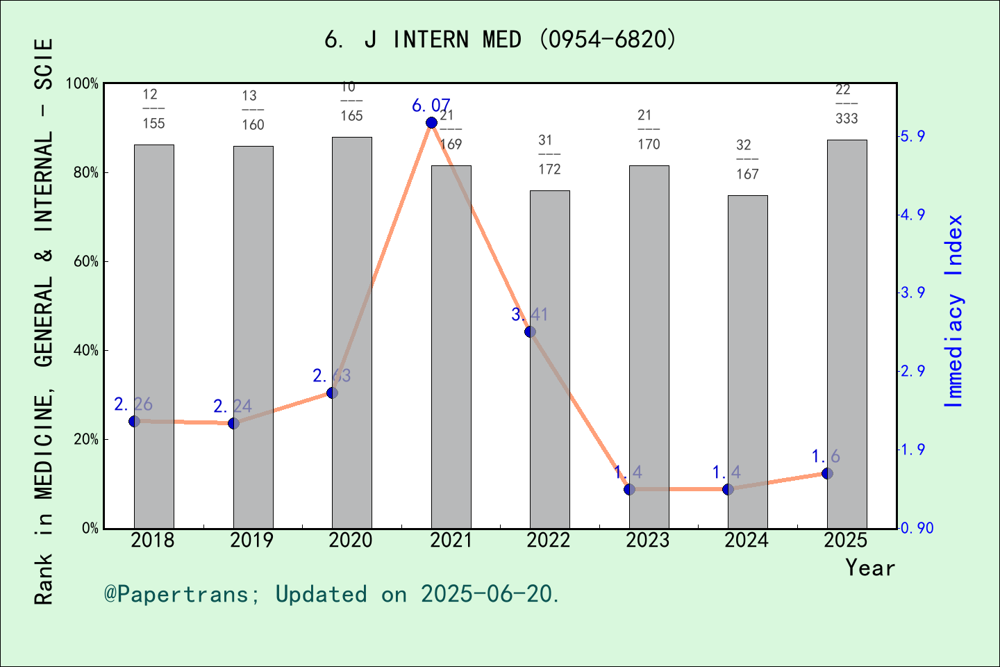 期刊影响因子2024/2025: JOURNAL OF INTERNAL MEDICINE, J INTERN MED, ISSN:0954 ...