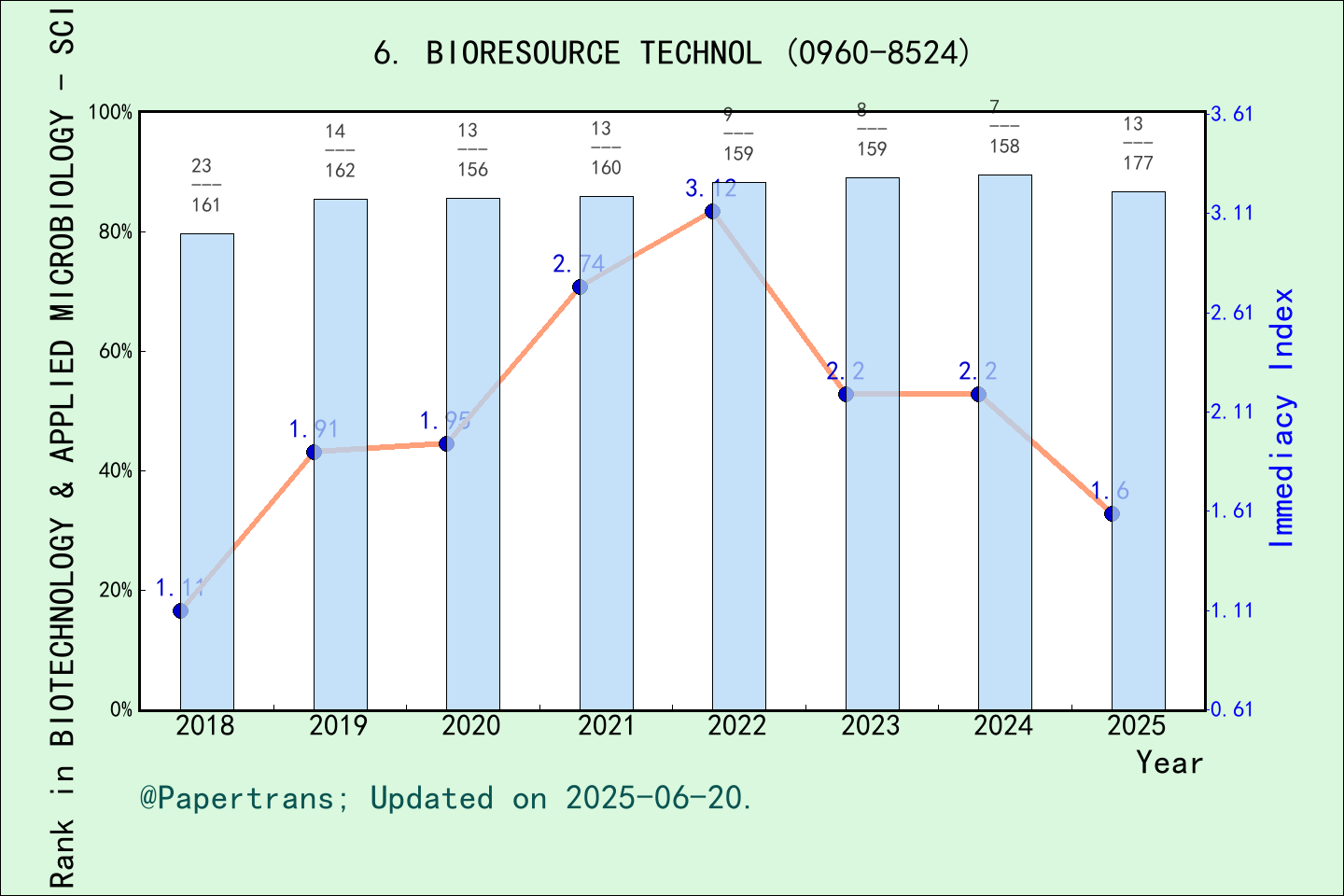 期刊影响因子2024/2025: BIORESOURCE TECHNOLOGY, BIORESOURCE TECHNOL, ISSN:0960 ...