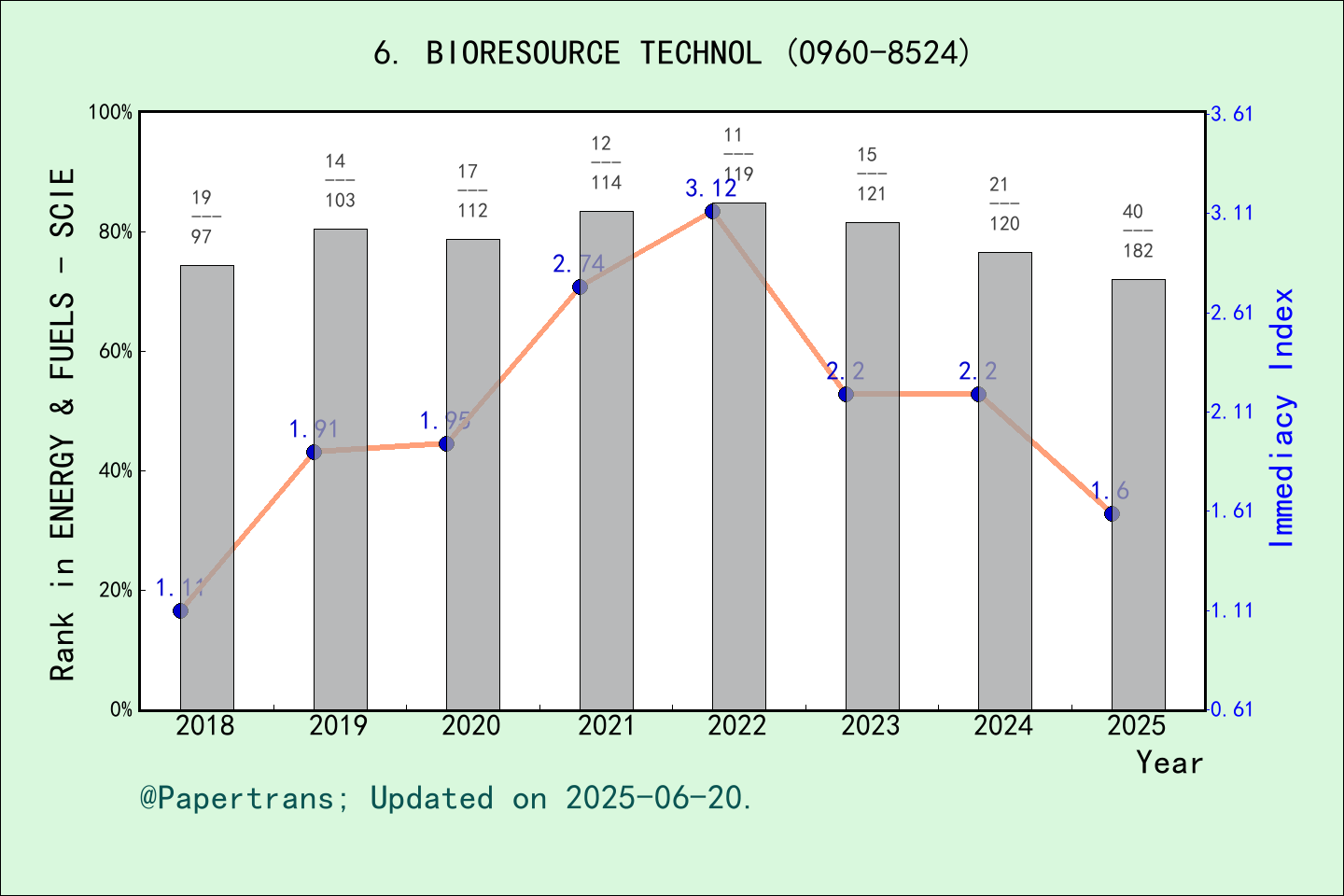 期刊影响因子2024/2025: BIORESOURCE TECHNOLOGY, BIORESOURCE TECHNOL, ISSN:0960 ...