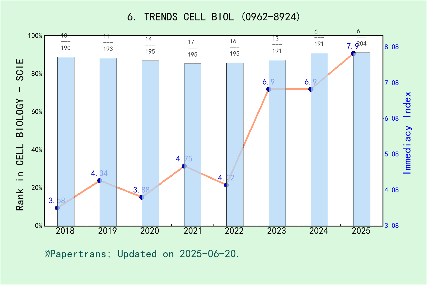 期刊影响因子2024/2025: TRENDS IN CELL BIOLOGY, TRENDS CELL BIOL, ISSN:0962 ...