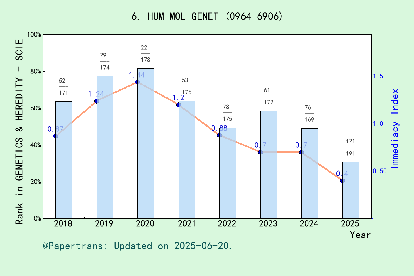期刊影响因子2024/2025: HUMAN MOLECULAR GENETICS, HUM MOL GENET, ISSN:0964 ...