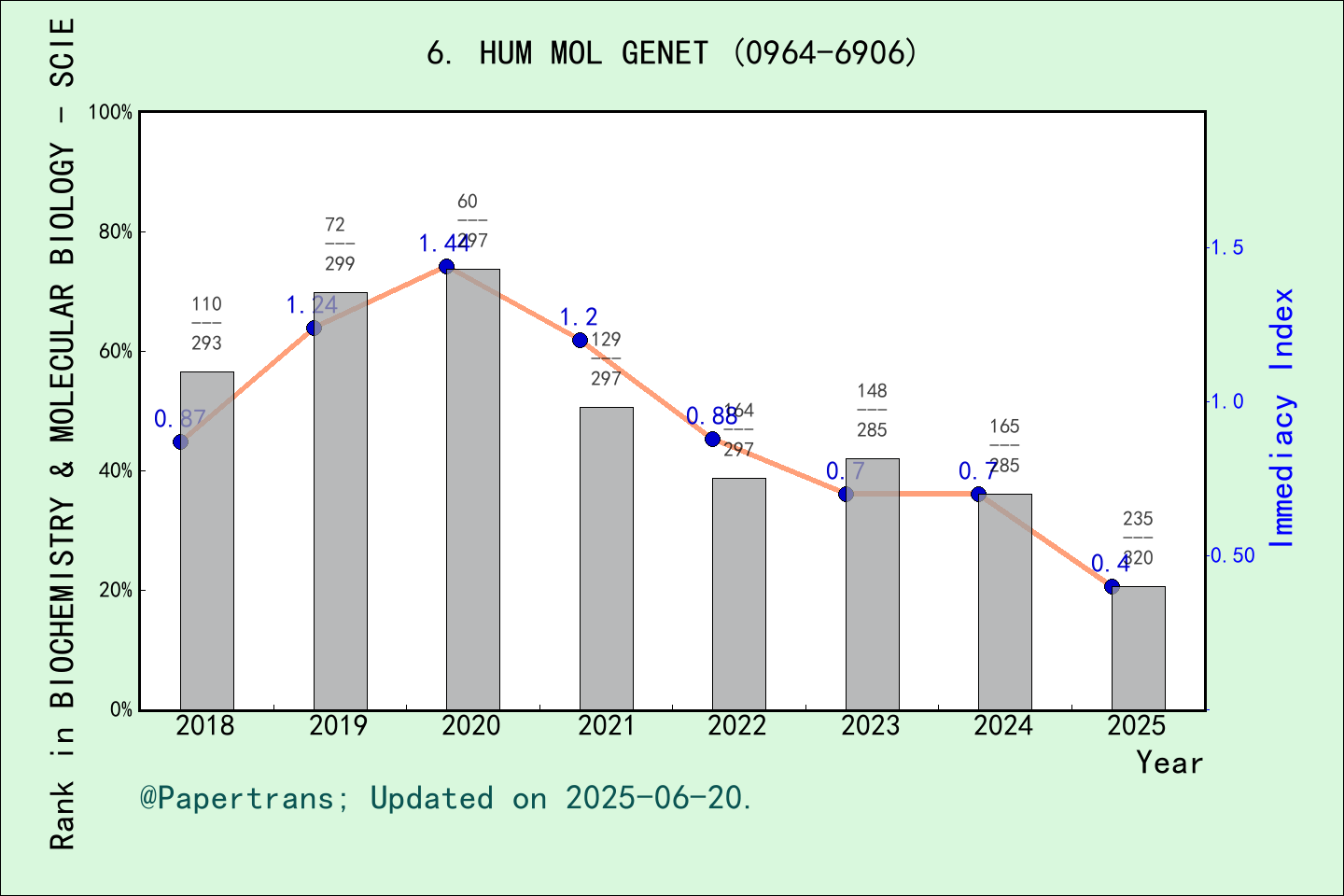 期刊影响因子2024/2025: HUMAN MOLECULAR GENETICS, HUM MOL GENET, ISSN:0964 ...