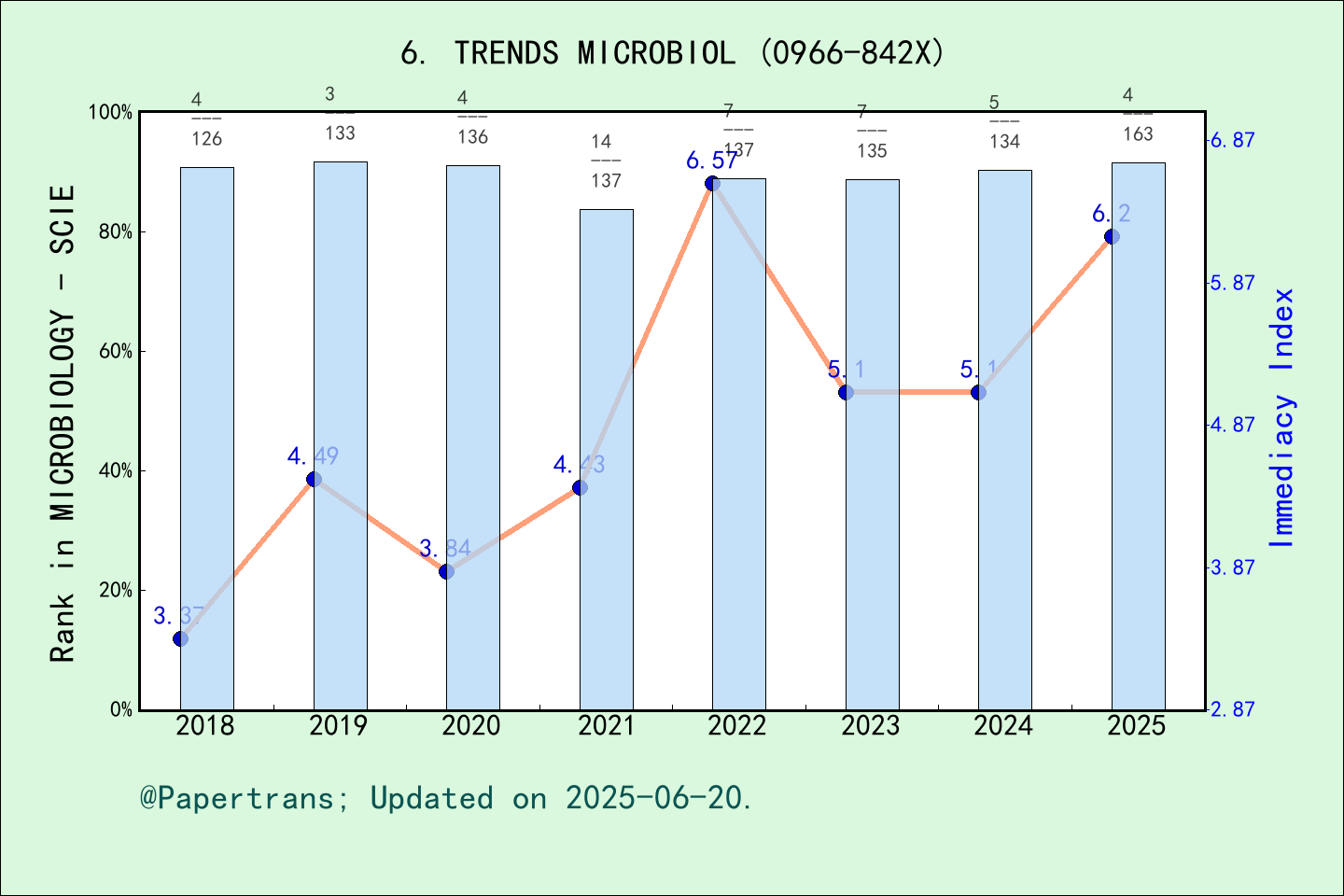 期刊影响因子2024/2025: TRENDS IN MICROBIOLOGY, TRENDS MICROBIOL, ISSN:0966-842X, eISSN:1878-4380