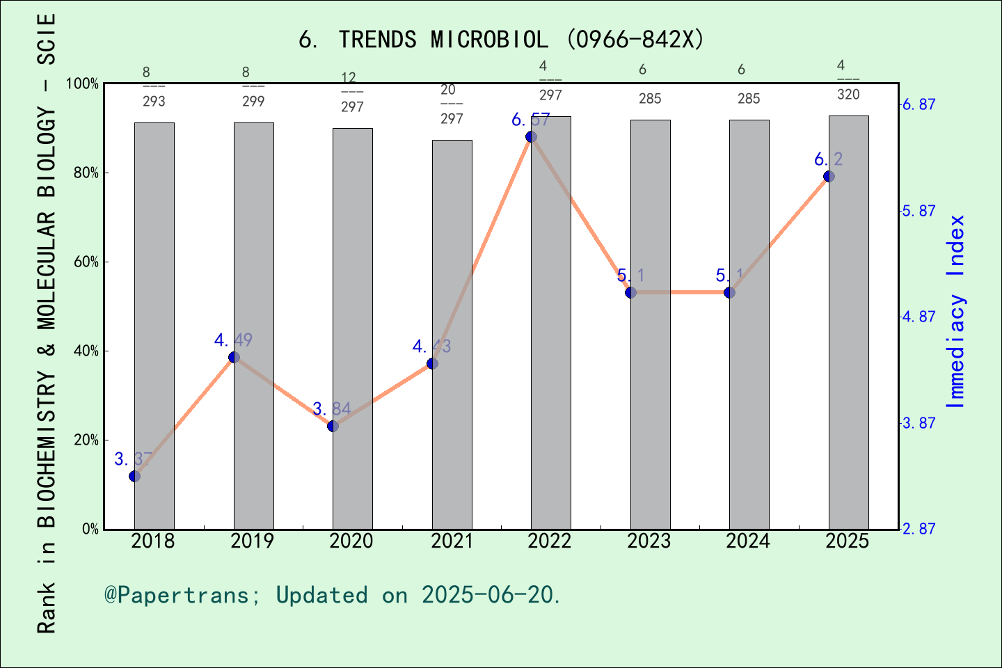 期刊影响因子2024/2025: TRENDS IN MICROBIOLOGY, TRENDS MICROBIOL, ISSN:0966-842X, eISSN:1878-4380