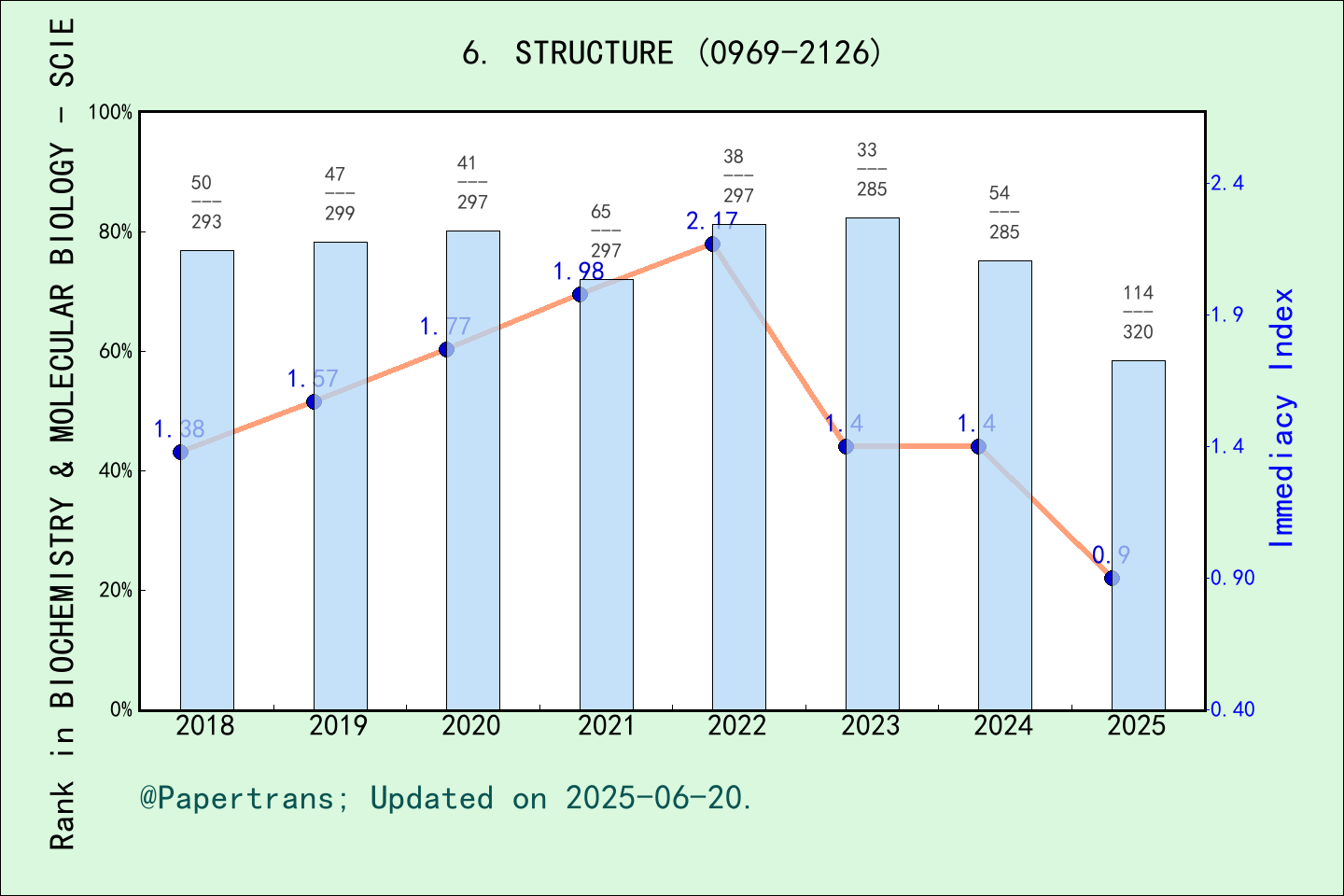 期刊影响因子2024/2025: STRUCTURE, STRUCTURE, ISSN:0969-2126, eISSN:1878-4186