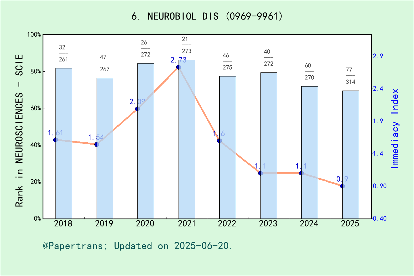期刊影响因子2024/2025: NEUROBIOLOGY OF DISEASE, NEUROBIOL DIS, ISSN:0969-9961 ...