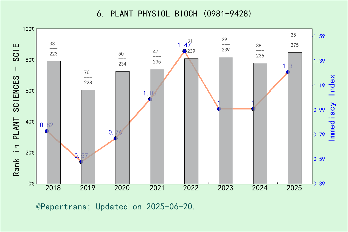 期刊影响因子2024/2025: PLANT PHYSIOLOGY AND BIOCHEMISTRY, PLANT PHYSIOL BIOCH ...