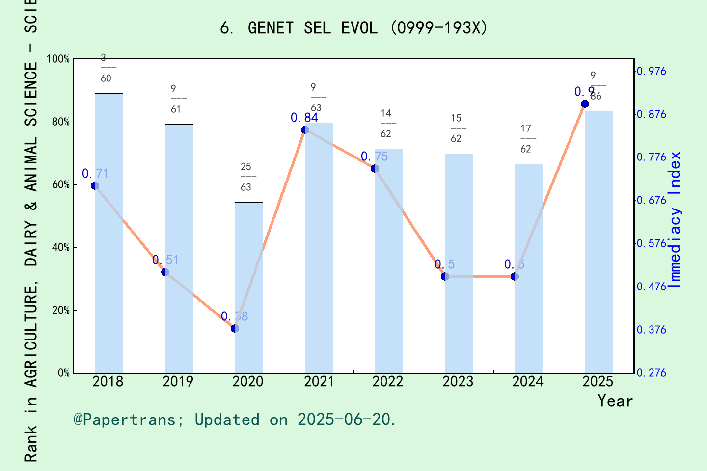 期刊影响因子2024/2025: GENETICS SELECTION EVOLUTION, GENET SEL EVOL, ISSN ...