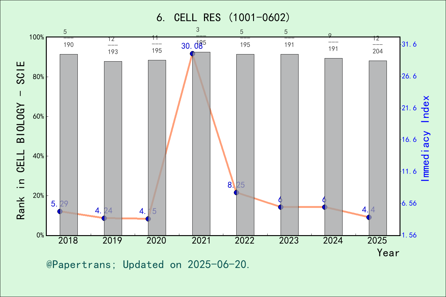 期刊影响因子2024/2025: CELL RESEARCH, CELL RES, ISSN:1001-0602, eISSN:1748-7838