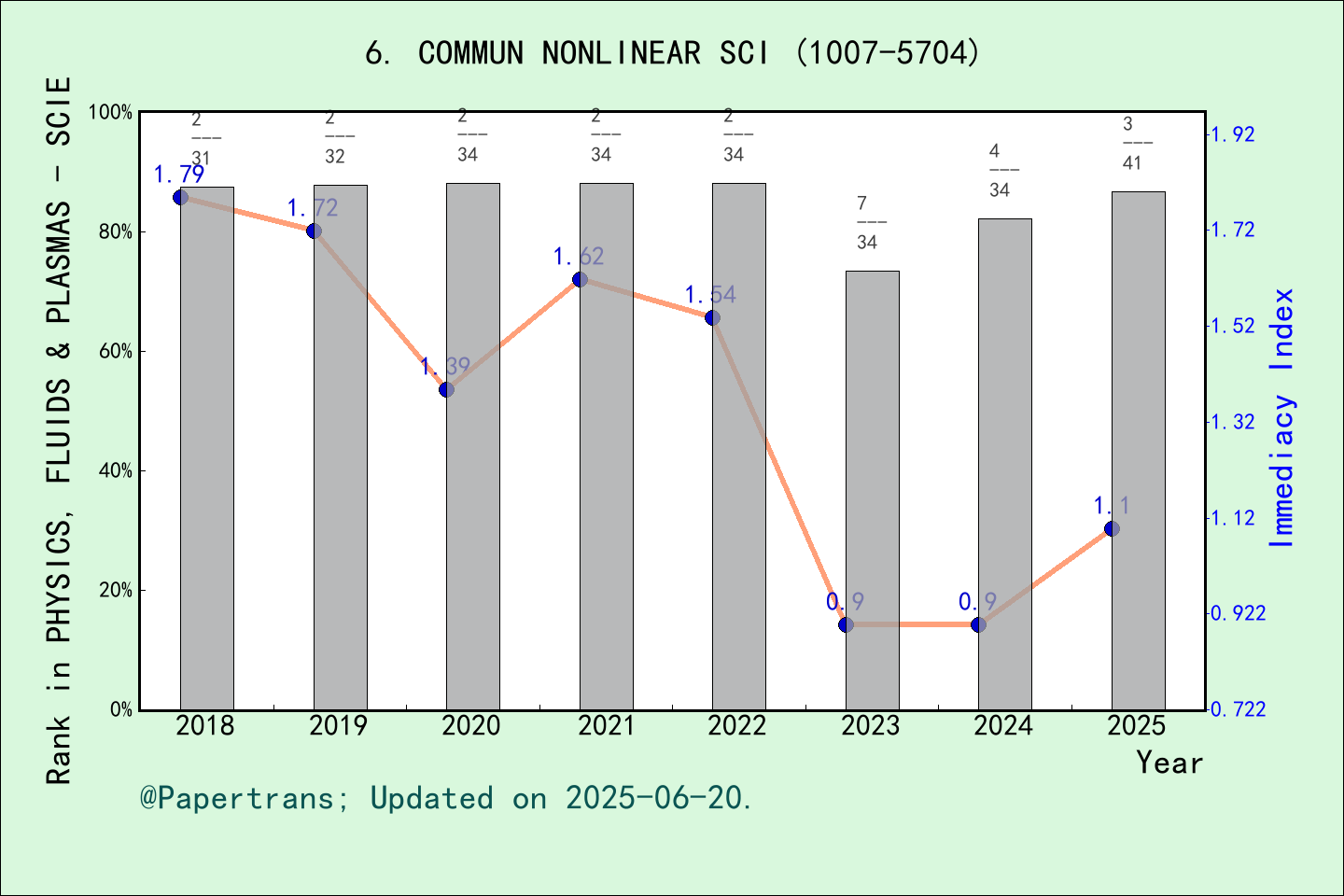 期刊影响因子2024/2025: Communications in Nonlinear Science and Numerical Simulation, COMMUN NONLINEAR ...