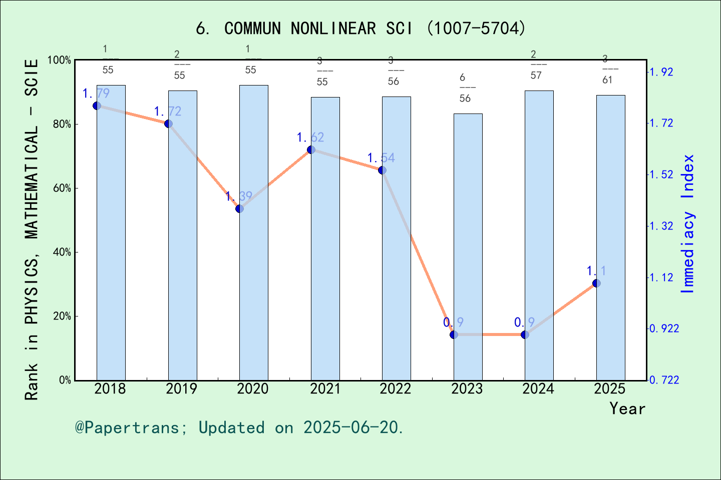 期刊影响因子2024/2025: Communications in Nonlinear Science and Numerical Simulation, COMMUN NONLINEAR ...