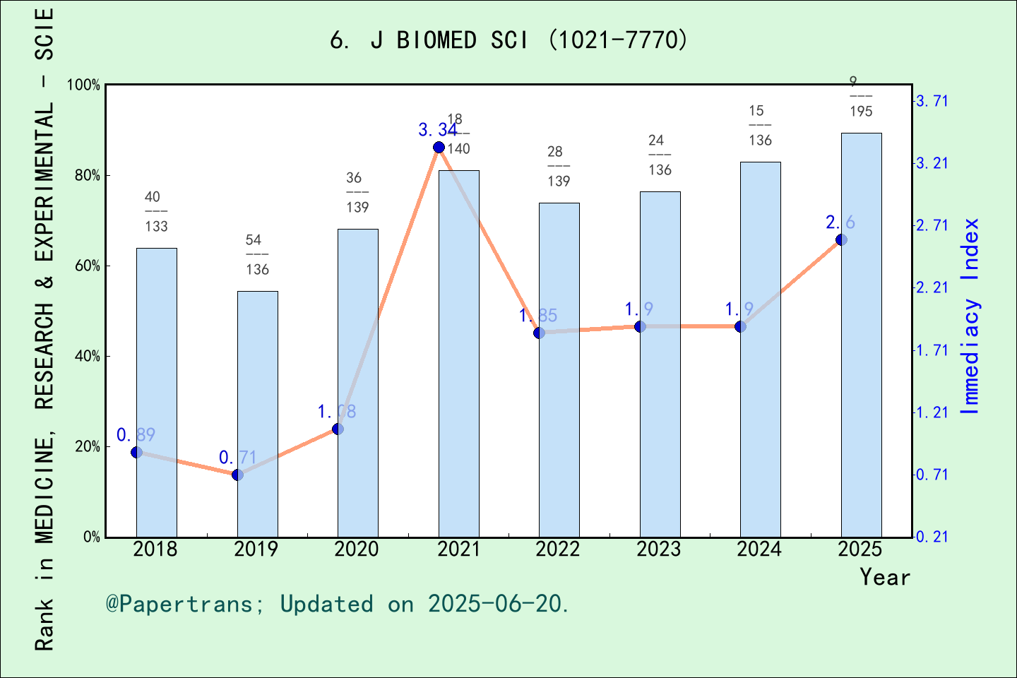 期刊影响因子2024/2025: JOURNAL OF BIOMEDICAL SCIENCE, J BIOMED SCI, ISSN:1021 ...