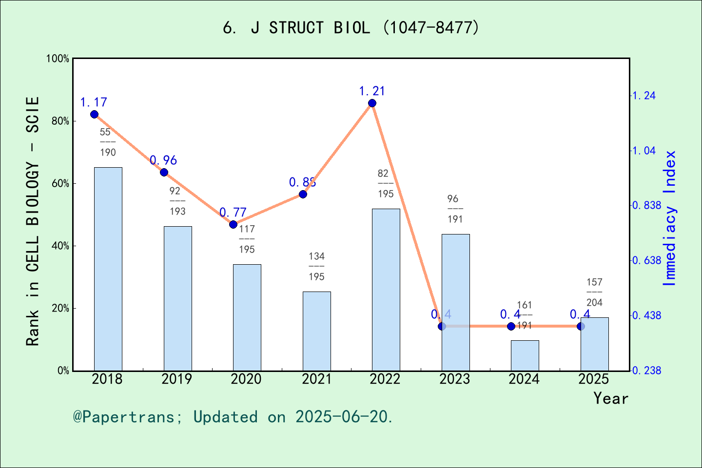 期刊影响因子2024/2025: JOURNAL OF STRUCTURAL BIOLOGY, J STRUCT BIOL, ISSN:1047-8477, eISSN:1095-8657