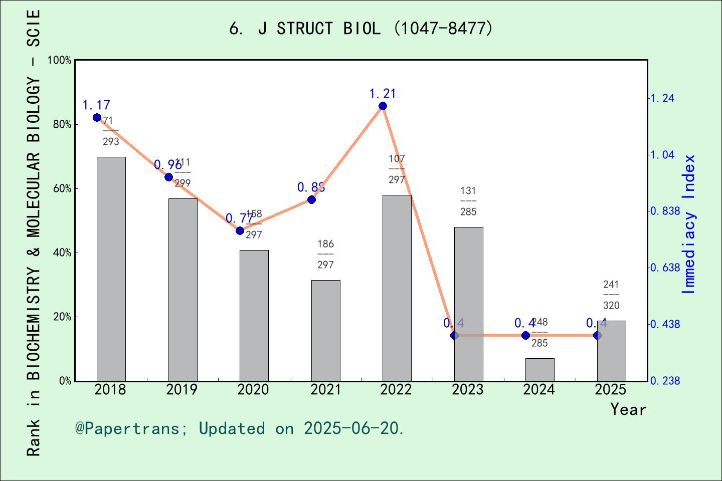 期刊影响因子2024/2025: JOURNAL OF STRUCTURAL BIOLOGY, J STRUCT BIOL, ISSN ...