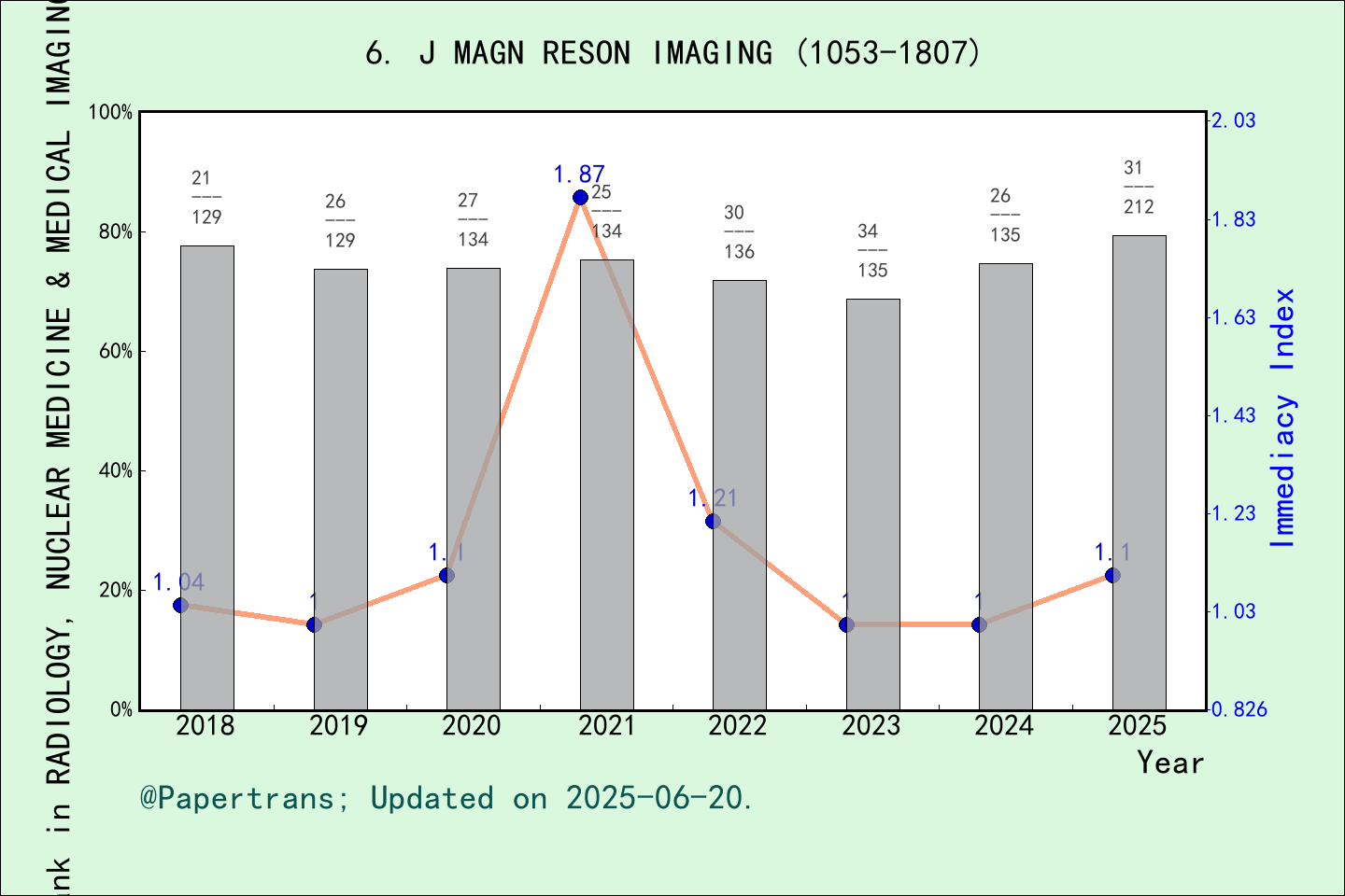 期刊影响因子2024/2025: JOURNAL OF MAGNETIC RESONANCE IMAGING, J MAGN RESON ...