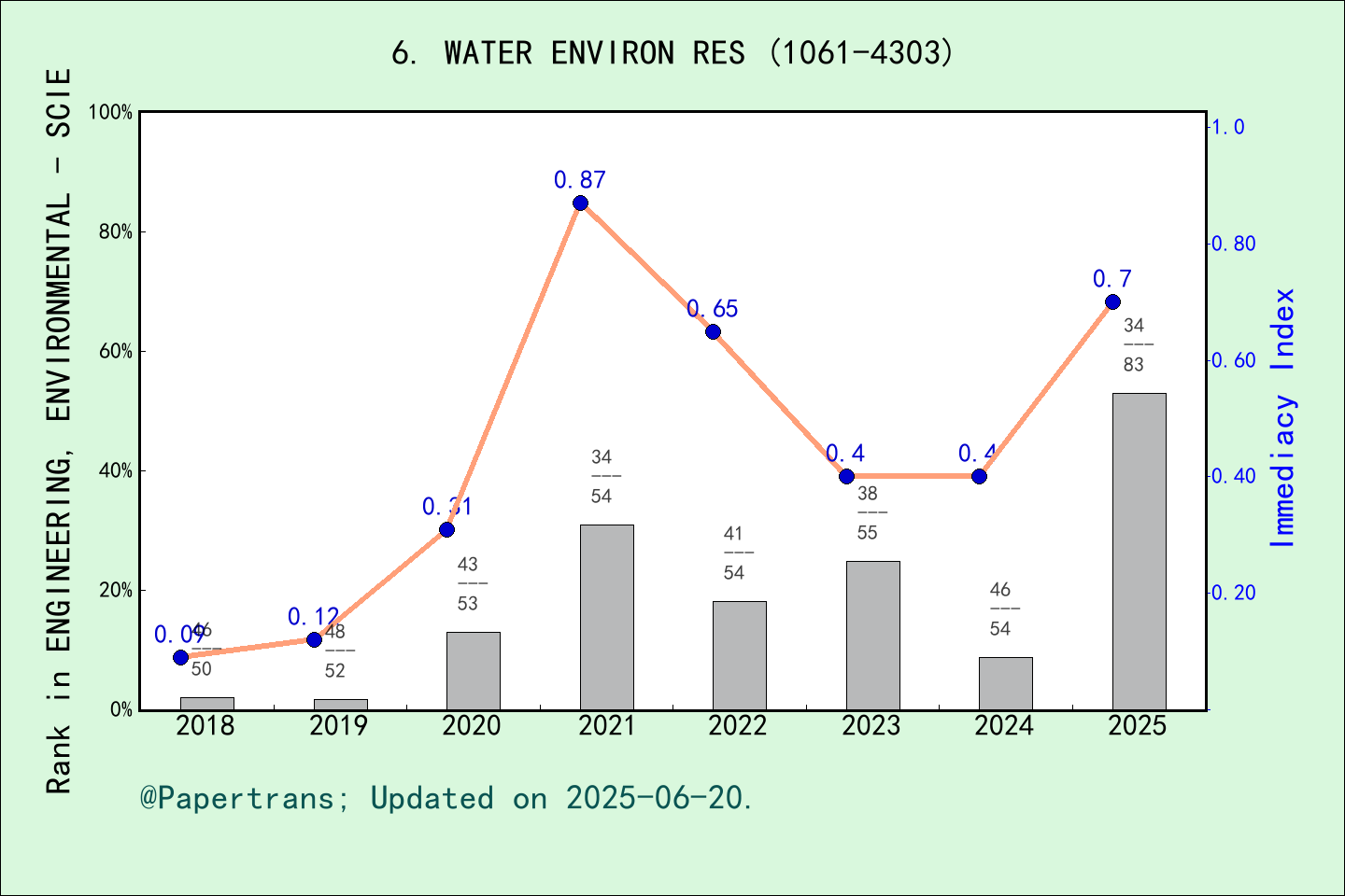 期刊影响因子2024/2025: WATER ENVIRONMENT RESEARCH, WATER ENVIRON RES, ISSN ...