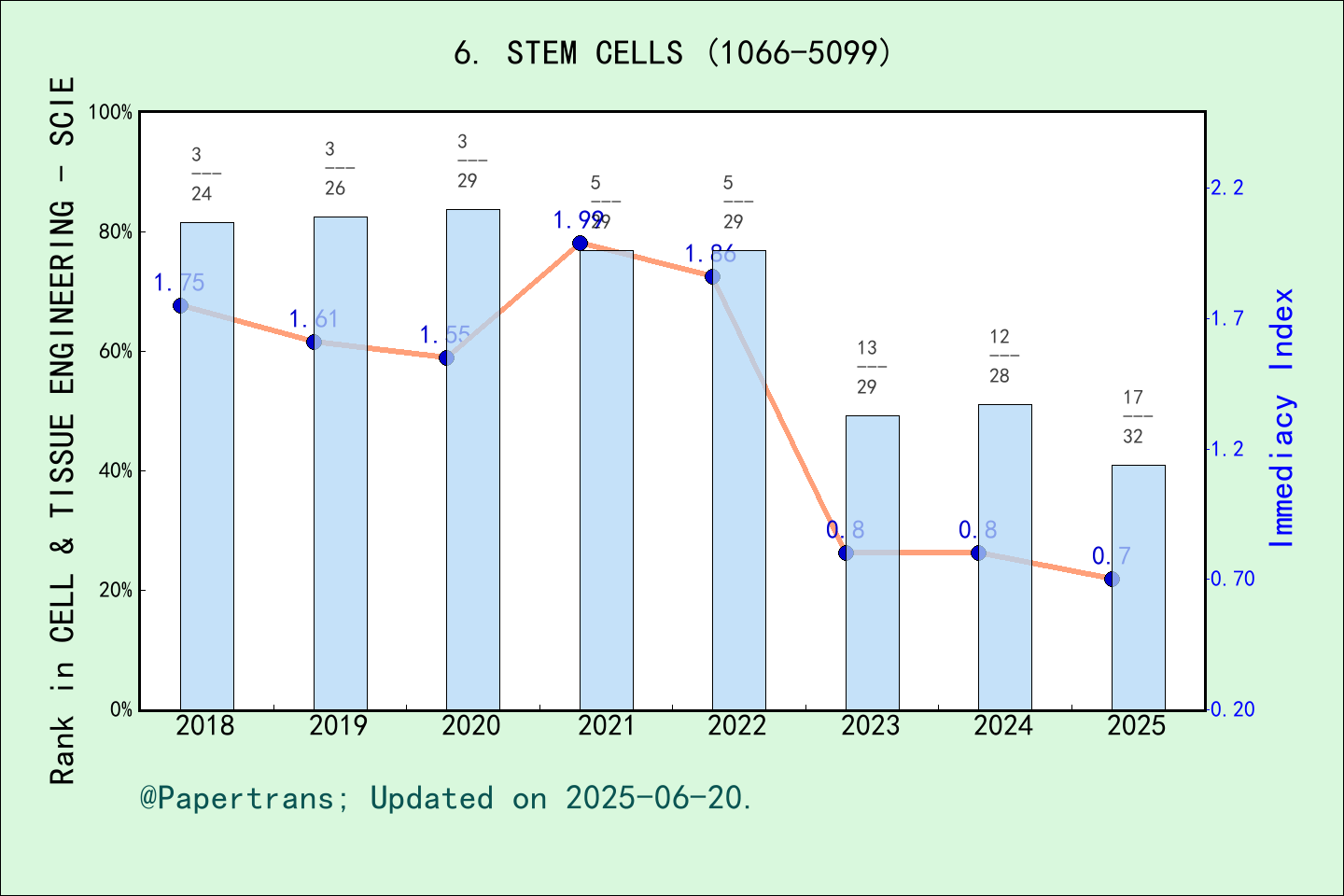 期刊影响因子2024/2025: STEM CELLS, STEM CELLS, ISSN:1066-5099, eISSN:1549-4918