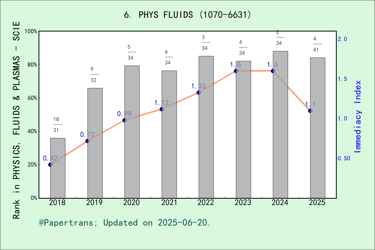 期刊影响因子2024/2025: PHYSICS OF FLUIDS, PHYS FLUIDS, ISSN:1070-6631, eISSN ...