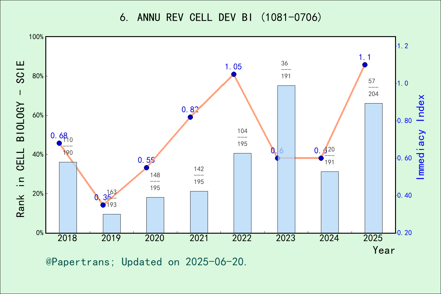 期刊影响因子2024/2025: Annual Review of Cell and Developmental Biology, ANNU ...