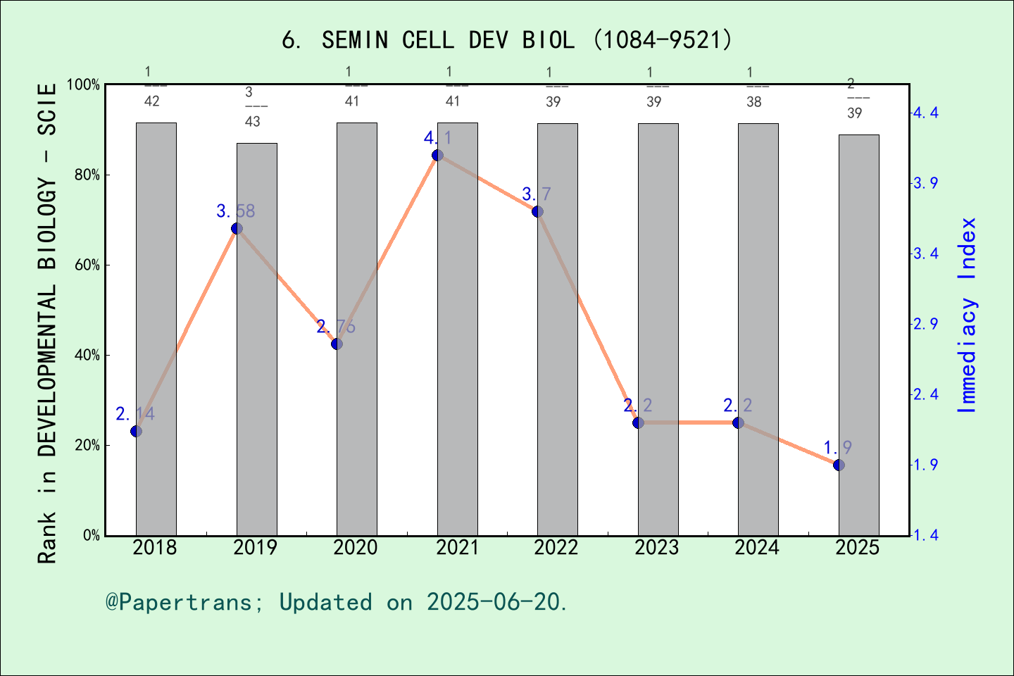 期刊影响因子2024/2025: SEMINARS IN CELL & DEVELOPMENTAL BIOLOGY, SEMIN CELL ...