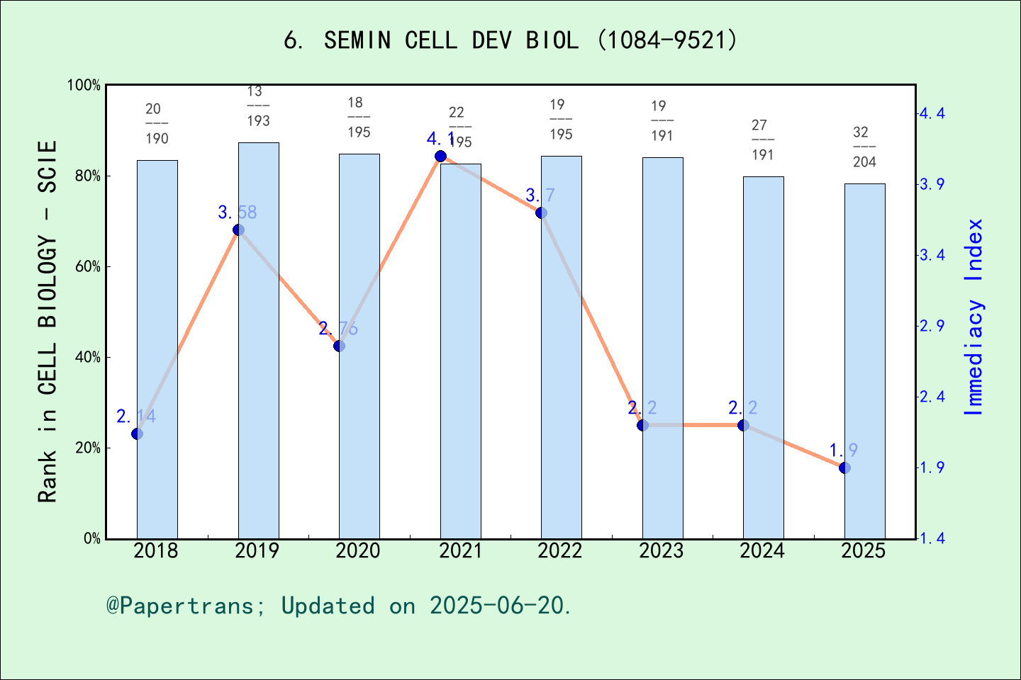 期刊影响因子2024/2025: SEMINARS IN CELL & DEVELOPMENTAL BIOLOGY, SEMIN CELL ...