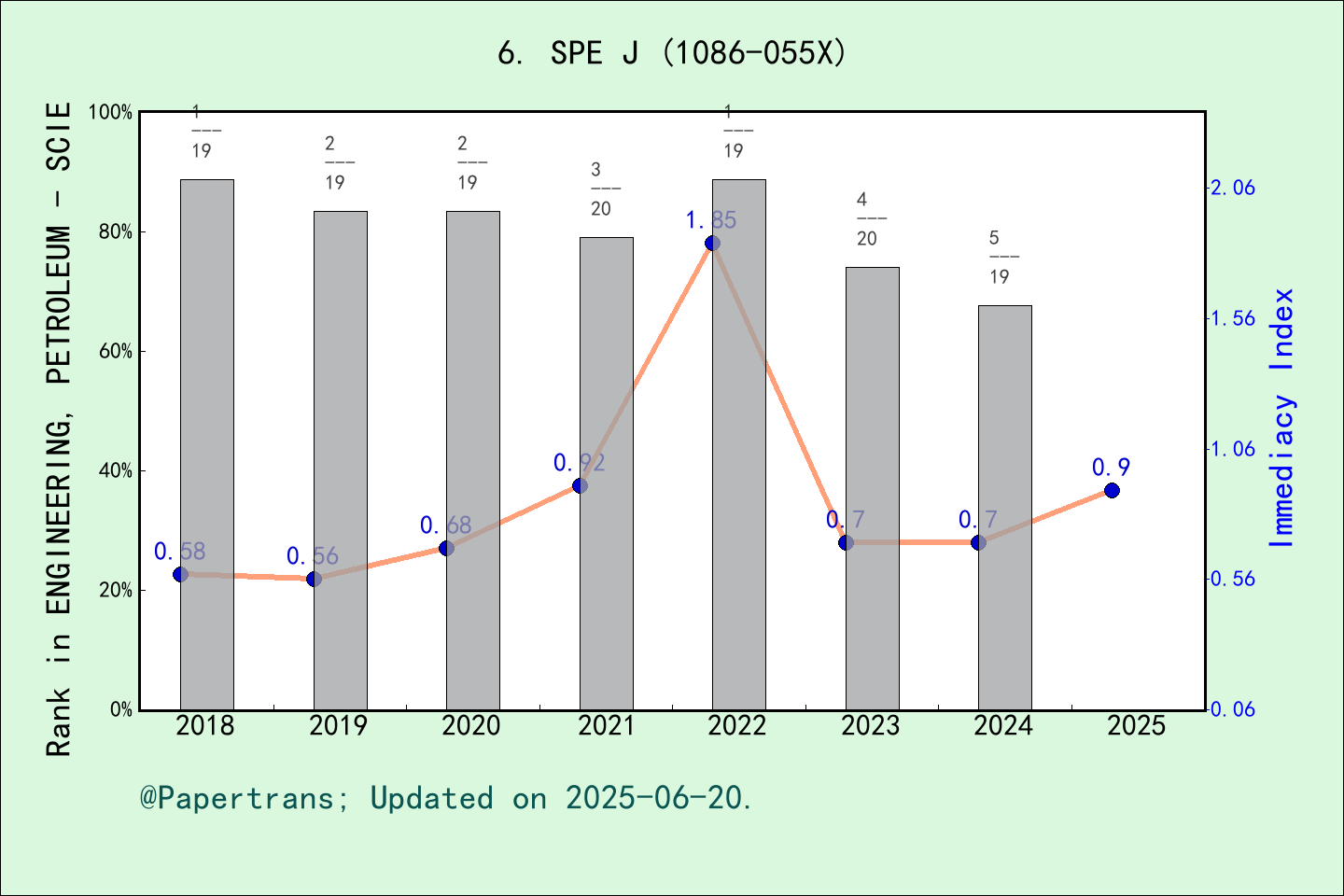期刊影响因子2024/2025: SPE JOURNAL, SPE J, ISSN:1086-055X, eISSN:1930-0220